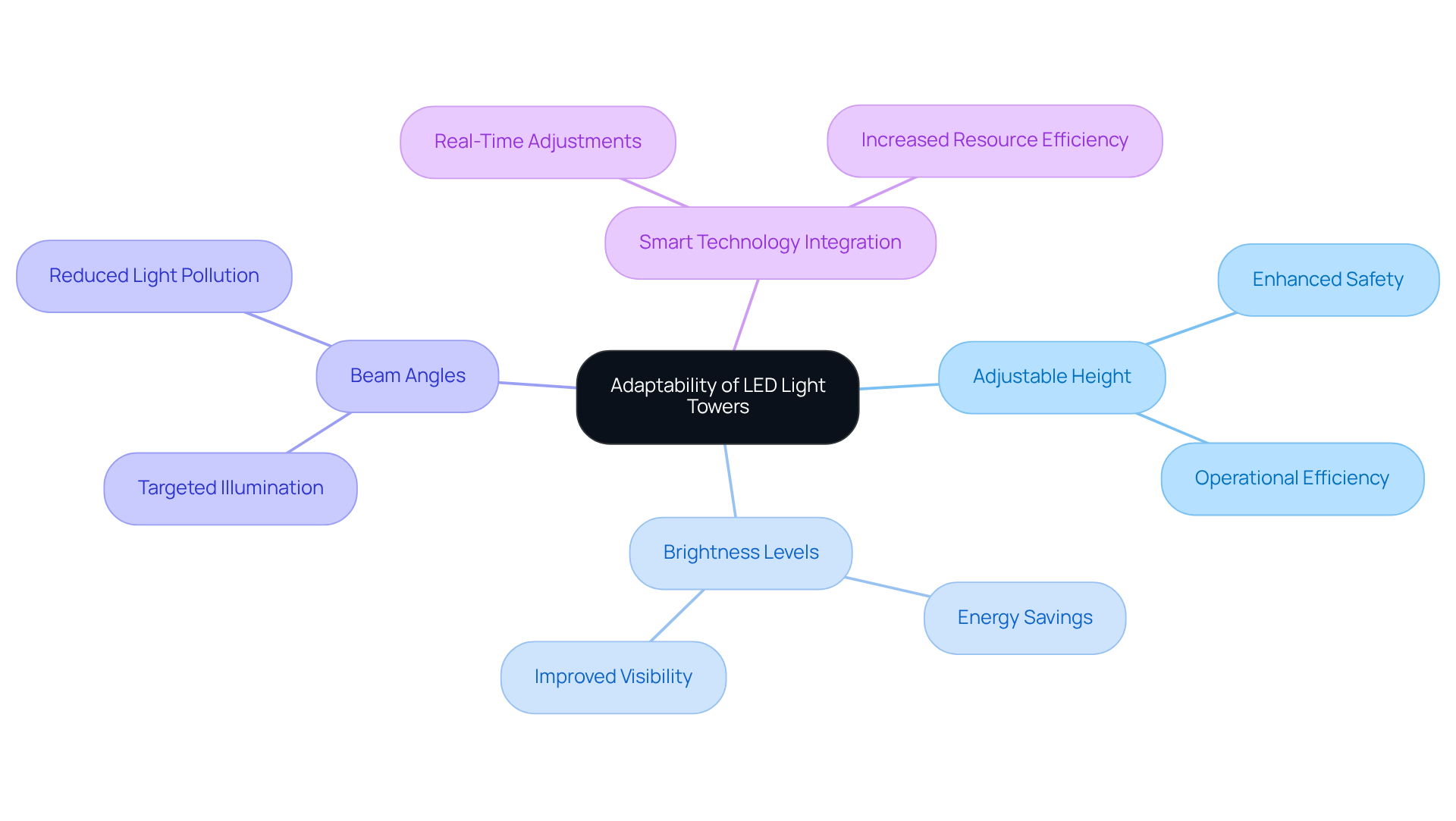The central node represents the main theme of adaptability, while the branches show the features and benefits of LED light towers. Each color-coded branch helps you easily identify different aspects of how these lights can be customized.