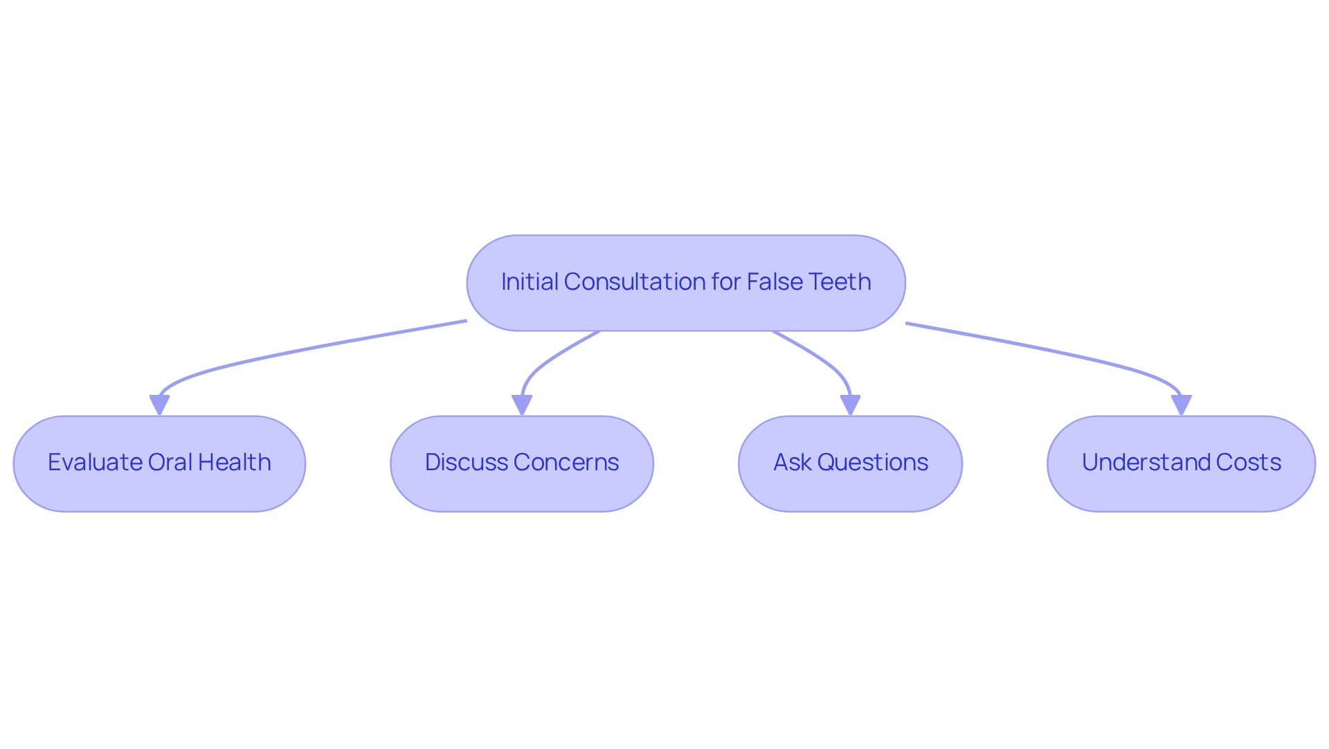 Follow the arrows to see each step in preparing for your consultation. Each box contains key actions to take for a successful appointment and to ensure your needs are met.