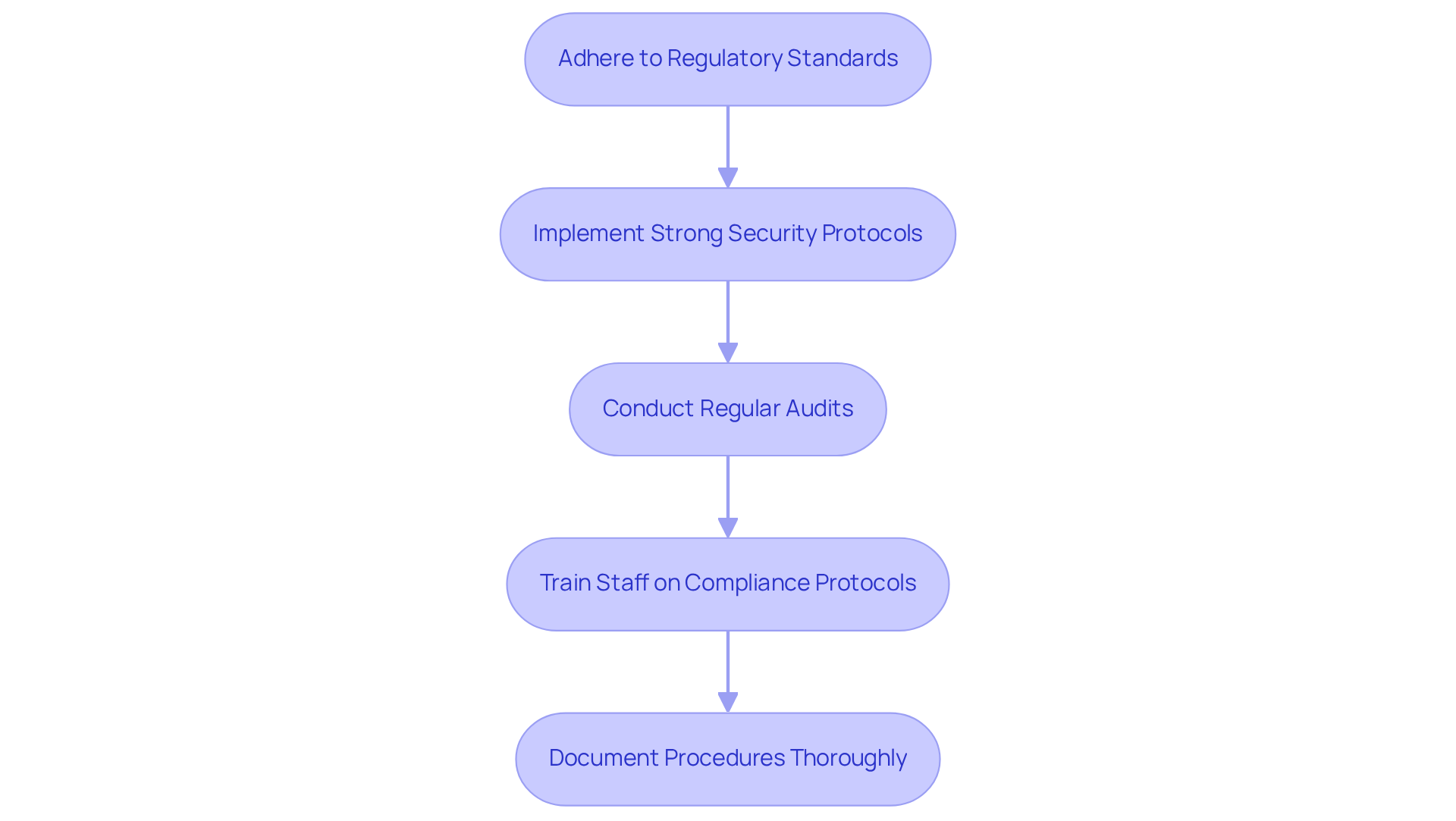 Each box represents a crucial step in ensuring compliance and security during DNA cleanup. Follow the arrows to see how each practice builds on the previous one to create a comprehensive approach.