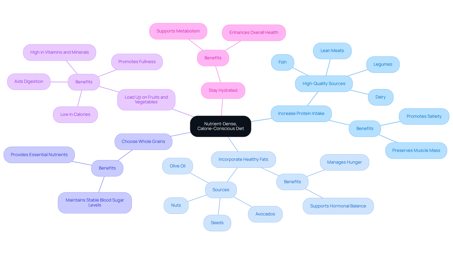 This mindmap starts with the main idea of adopting a nutrient-dense diet. Each branch represents a key dietary strategy, and you can follow the branches to see specific actions and benefits related to each strategy.