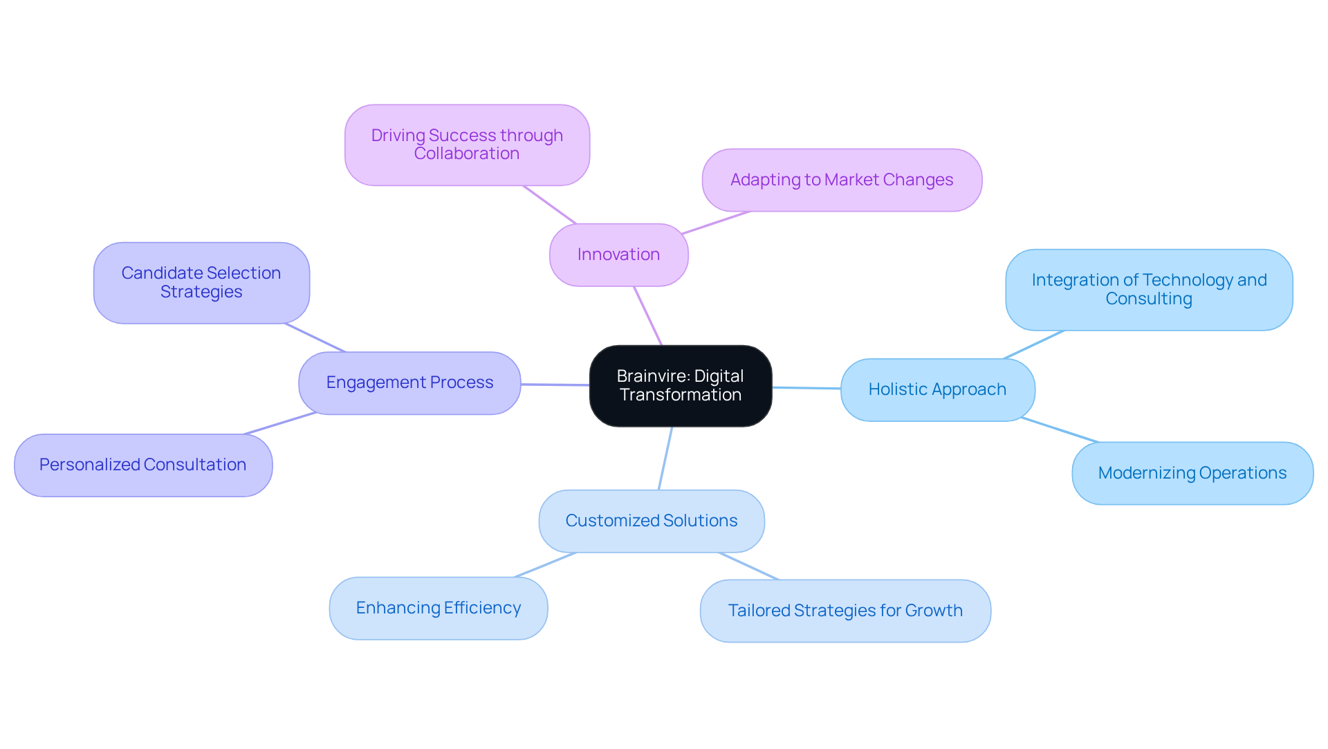 The center represents Brainvire's main focus on digital transformation, while the branches show different aspects of their services and strategies. Each color-coded branch helps you quickly identify key areas of their expertise.