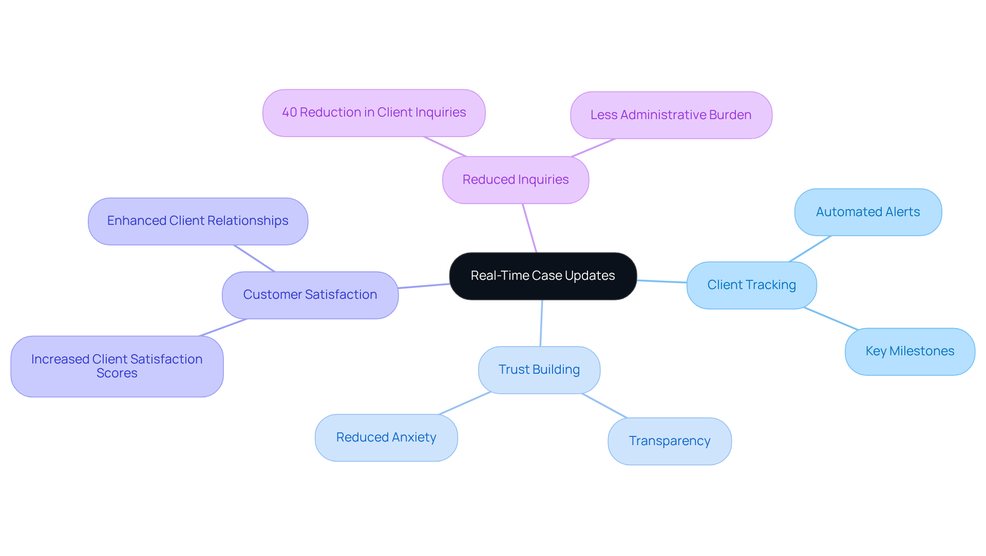 The central idea is real-time updates, with branches showing how they help clients track their cases, build trust, and improve satisfaction. Each branch highlights a key benefit or strategy related to client communication.