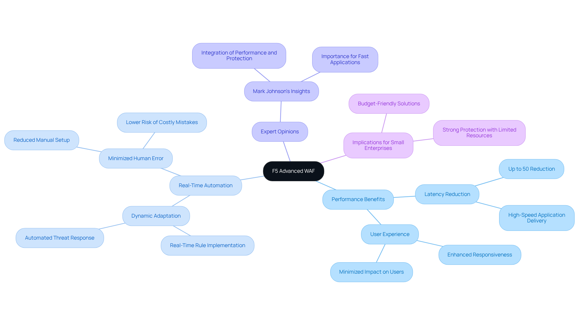 Start at the center with F5's Advanced WAF, then explore how it enhances performance and security through automation. Each branch represents a key aspect of its capabilities, showing how they connect to improve web application protection.