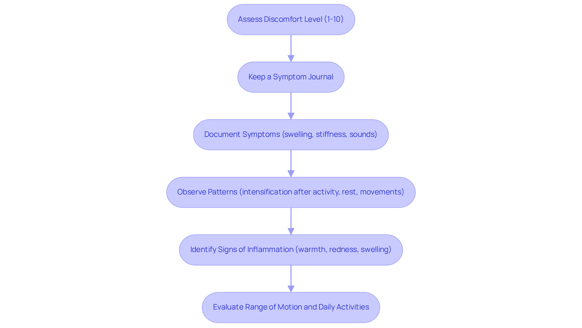 This flowchart guides you through the process of assessing your knee pain. Start by rating your discomfort, then keep a journal of your symptoms. Observe when your pain worsens and look for signs of inflammation. Finally, evaluate how well you can move and perform daily tasks. Each step is important for understanding your pain and finding the right treatment.
