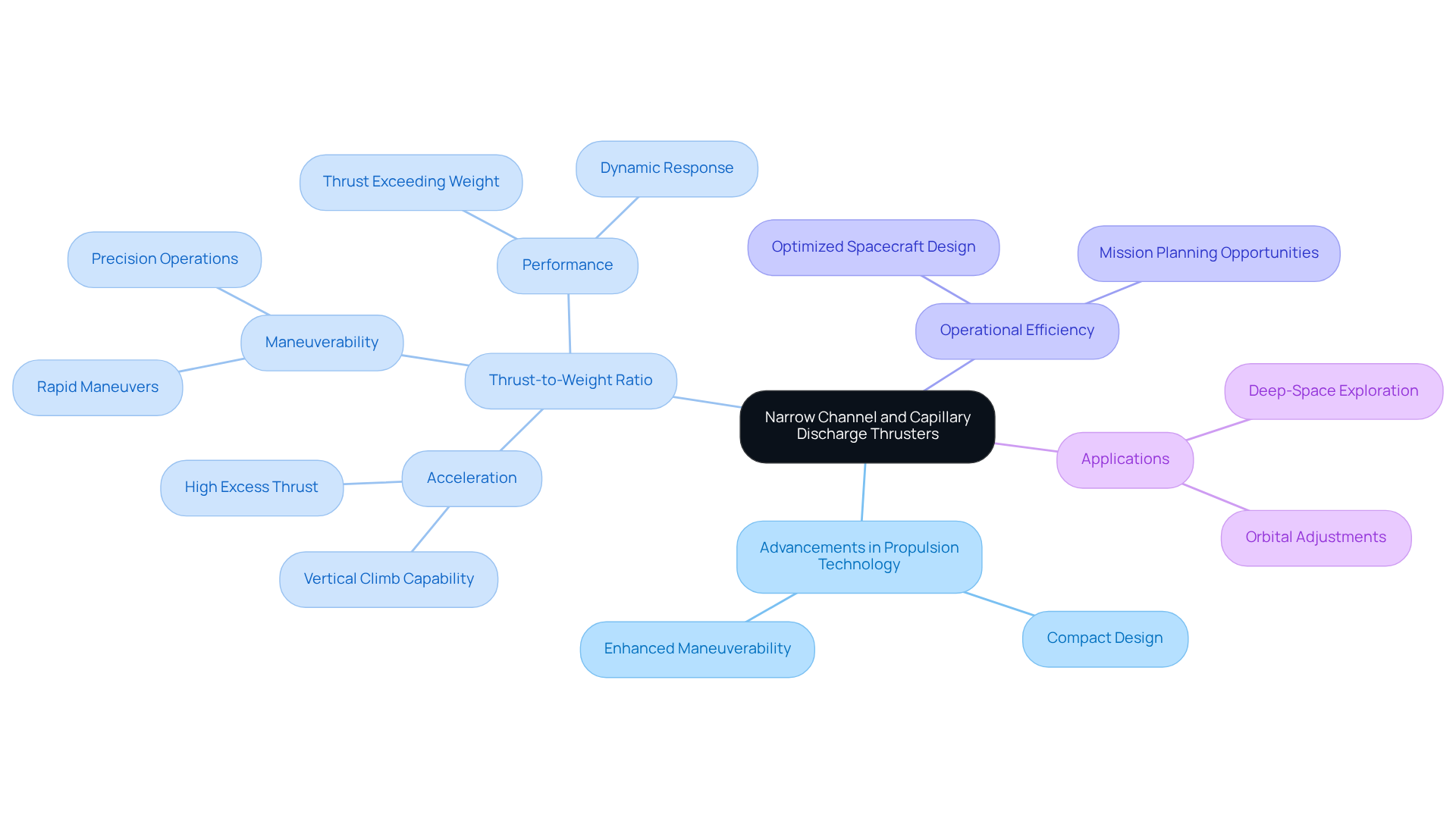 Start at the center with the main technology, then explore how it impacts propulsion, efficiency, and various applications in space missions.