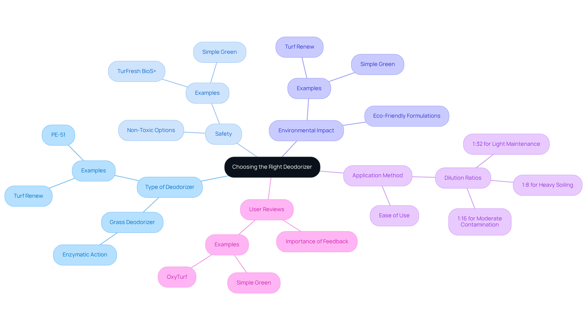 This mindmap helps you navigate the important factors in selecting a turf deodorizer. Start at the center with the main topic, then follow the branches to explore each critical consideration and its details.