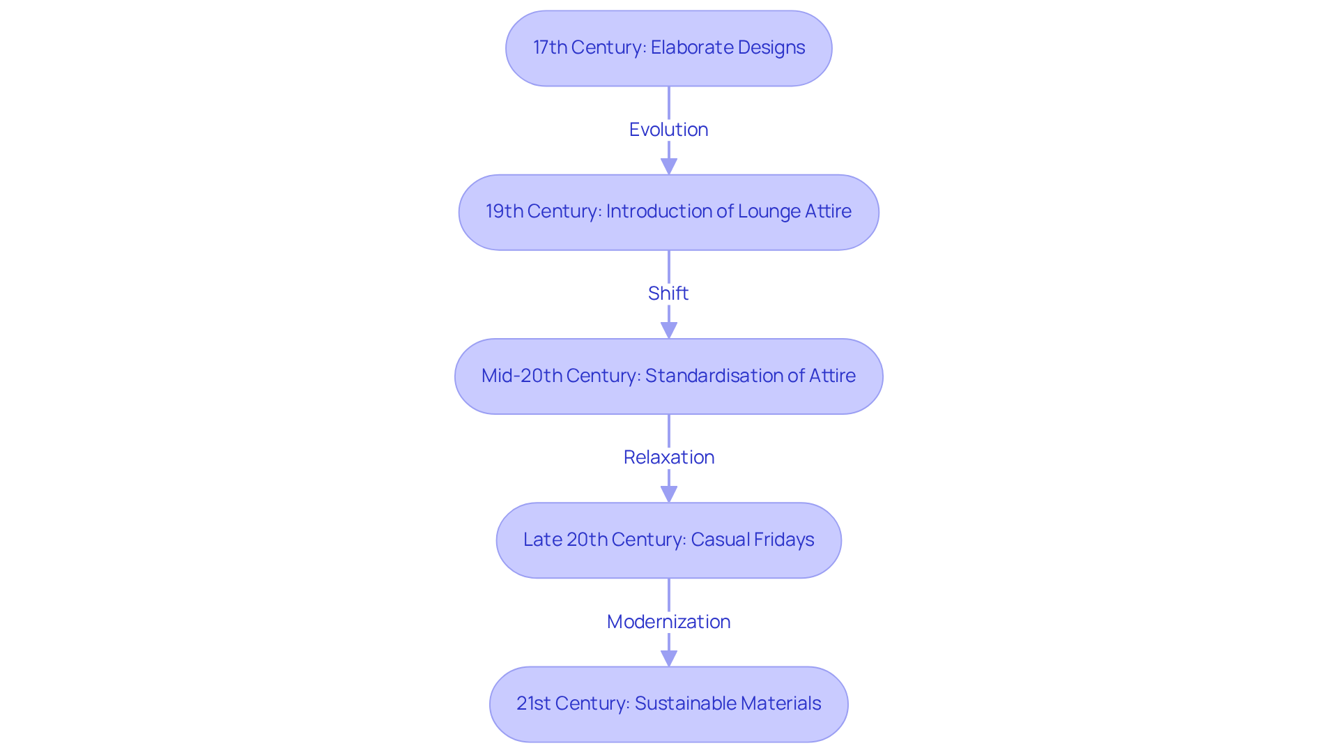 Each box represents a significant era in the evolution of office suits. Follow the arrows to see how styles have changed over time, from formal attire to modern, sustainable options. Each box represents a significant era in the evolution of office suits. Follow the arrows to see how styles have changed over time, from formal attire to modern, sustainable options.
