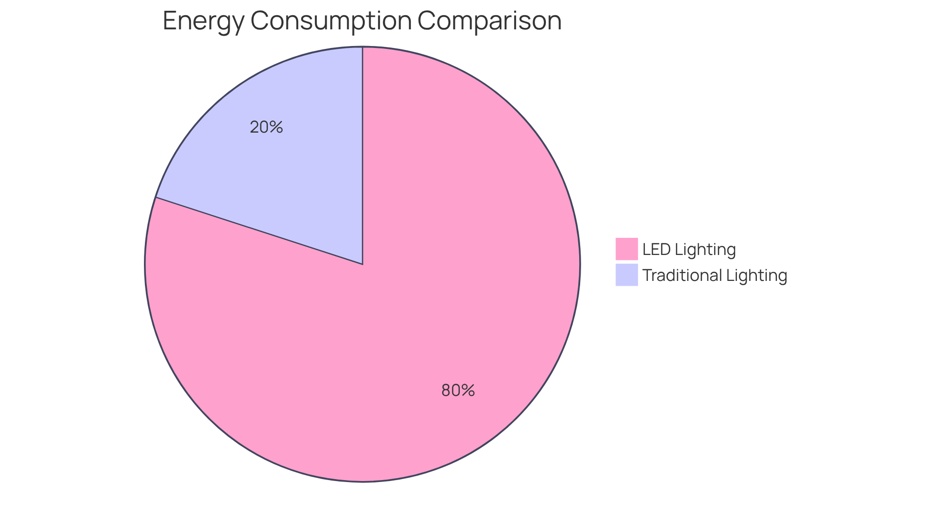 The red slice shows how much energy traditional outdoor lighting consumes, while the green slice represents the energy savings achieved by using LED lights. The larger the green slice, the more efficient the LED lighting is! The red slice shows how much energy traditional outdoor lighting consumes, while the green slice represents the energy savings achieved by using LED lights. The larger the green slice, the more efficient the LED lighting is!