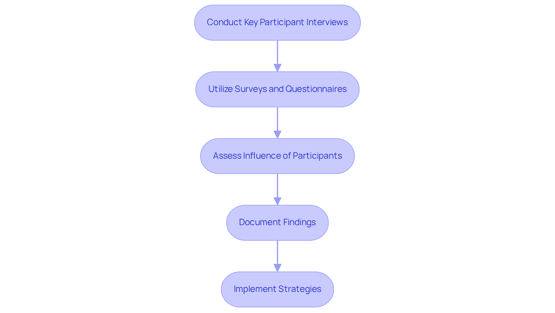 Each box represents a step in the process of understanding stakeholder needs. Follow the arrows to see how each step leads to the next, helping ensure that all voices are heard and considered.