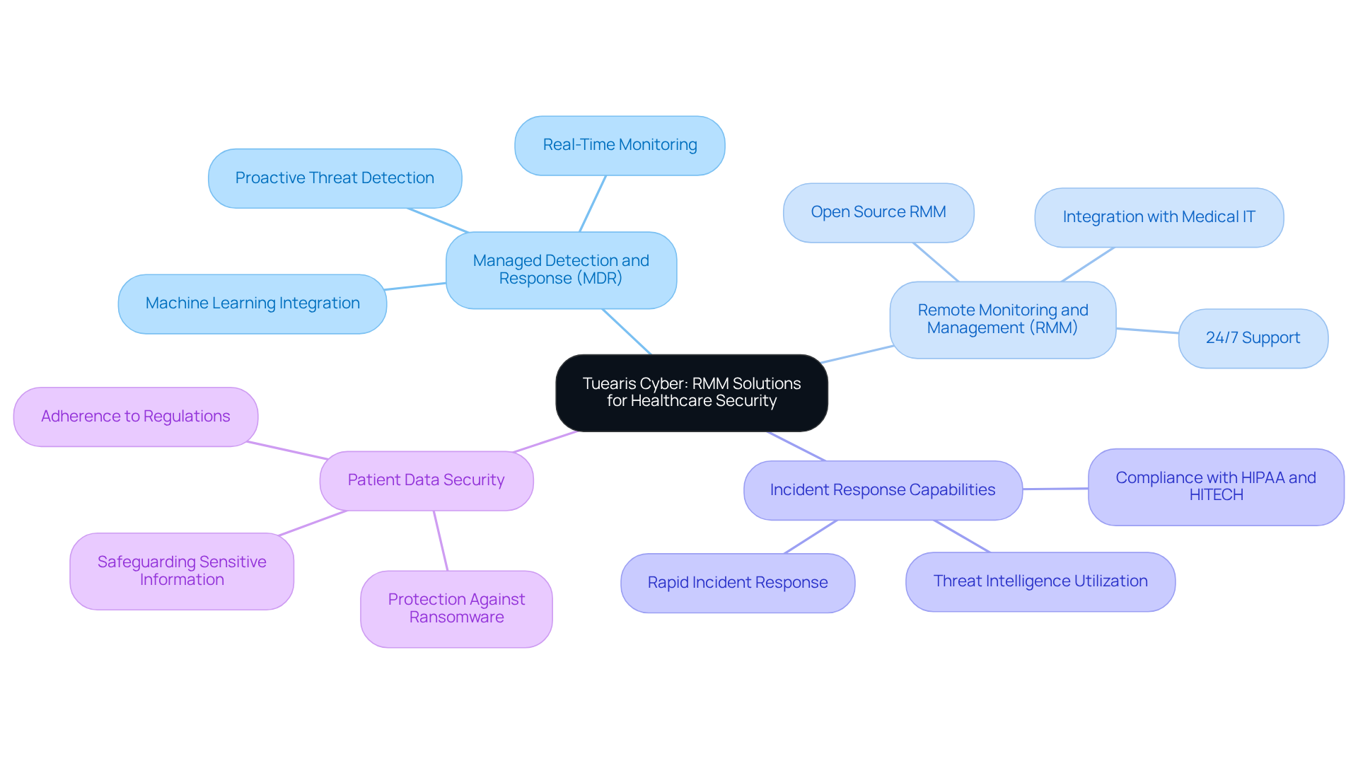 Start at the center with Tuearis Cyber's main focus, then explore the branches to see their specific services and how they contribute to healthcare security.