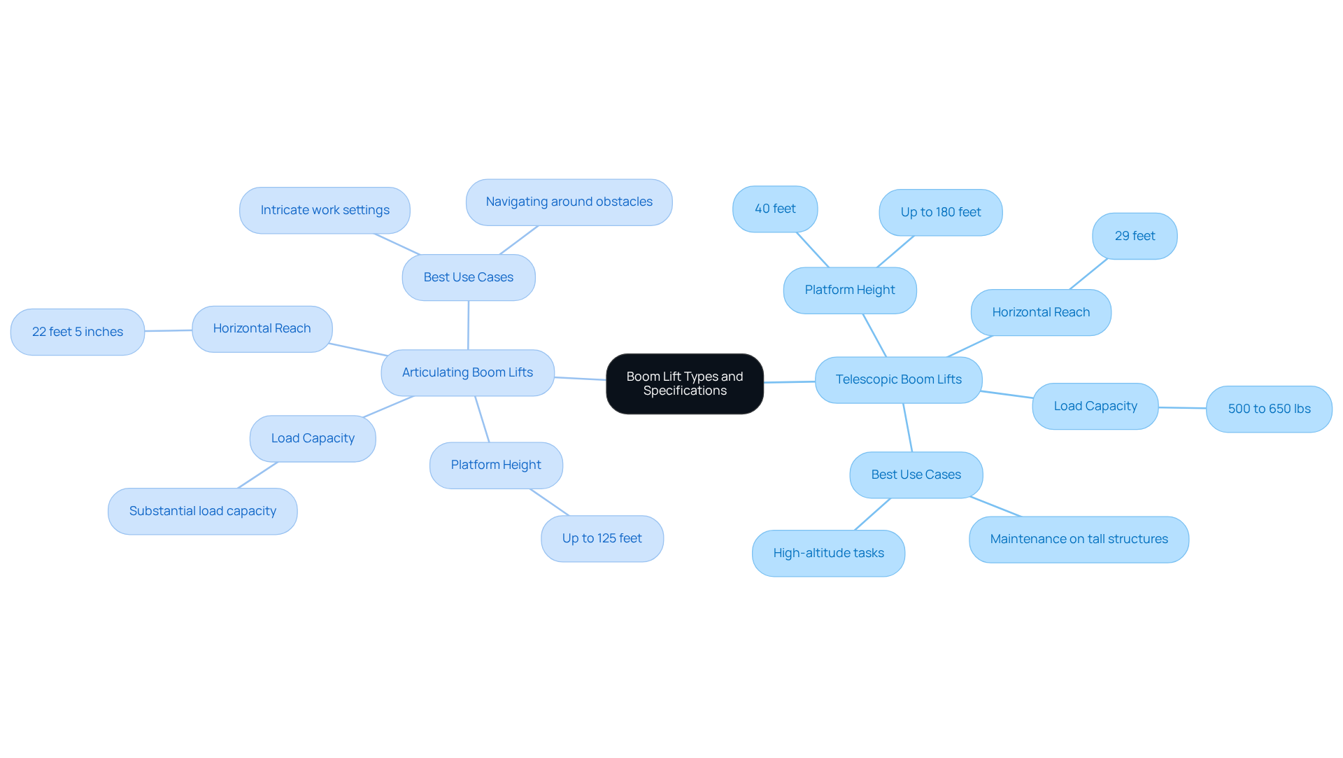 This mindmap helps you explore the different types of boom lifts. Start at the center with the main topic, then follow the branches to learn about telescopic and articulating lifts, their specifications, and where each type is best used. Each color-coded branch makes it easy to see how they differ and what makes them suitable for various tasks. This mindmap helps you explore the different types of boom lifts. Start at the center with the main topic, then follow the branches to learn about telescopic and articulating lifts, their specifications, and where each type is best used. Each color-coded branch makes it easy to see how they differ and what makes them suitable for various tasks.