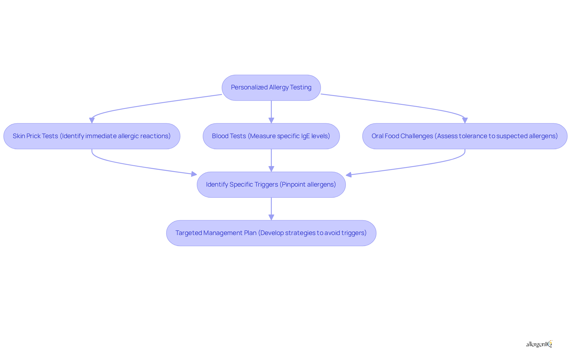 Follow the arrows to see how each type of test contributes to identifying allergy triggers and developing a management plan. Each step is crucial for ensuring effective allergy care.