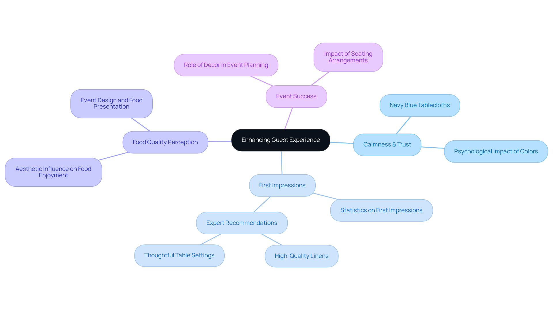 The central node represents the main idea, while the branches show how different aspects contribute to enhancing the guest experience. Follow the branches to explore each theme and its supporting details. The central node represents the main idea, while the branches show how different aspects contribute to enhancing the guest experience. Follow the branches to explore each theme and its supporting details.
