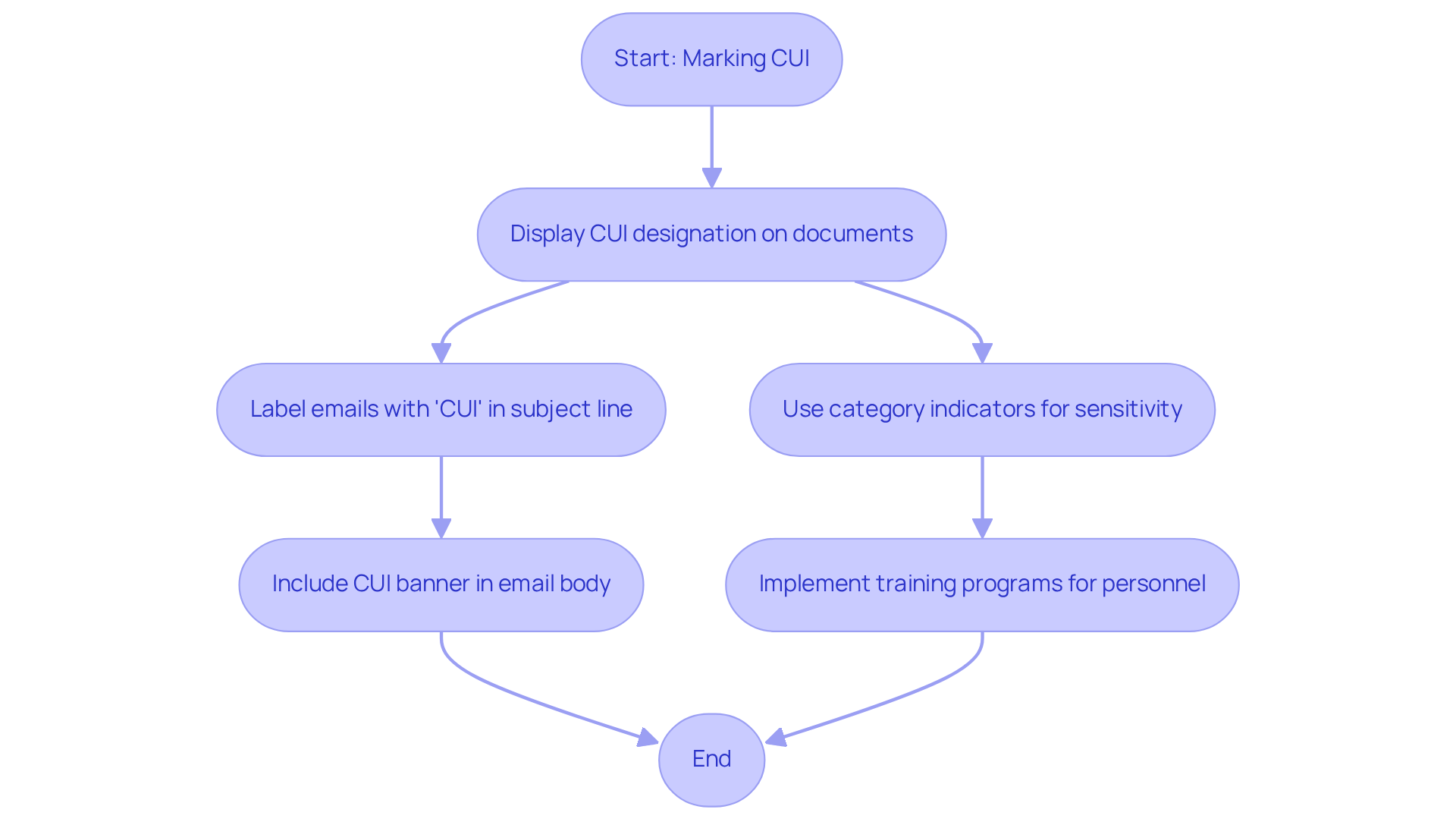 Each box represents a step in the process of marking Controlled Unclassified Information. Follow the arrows to see how to properly mark documents and emails to ensure compliance and security.