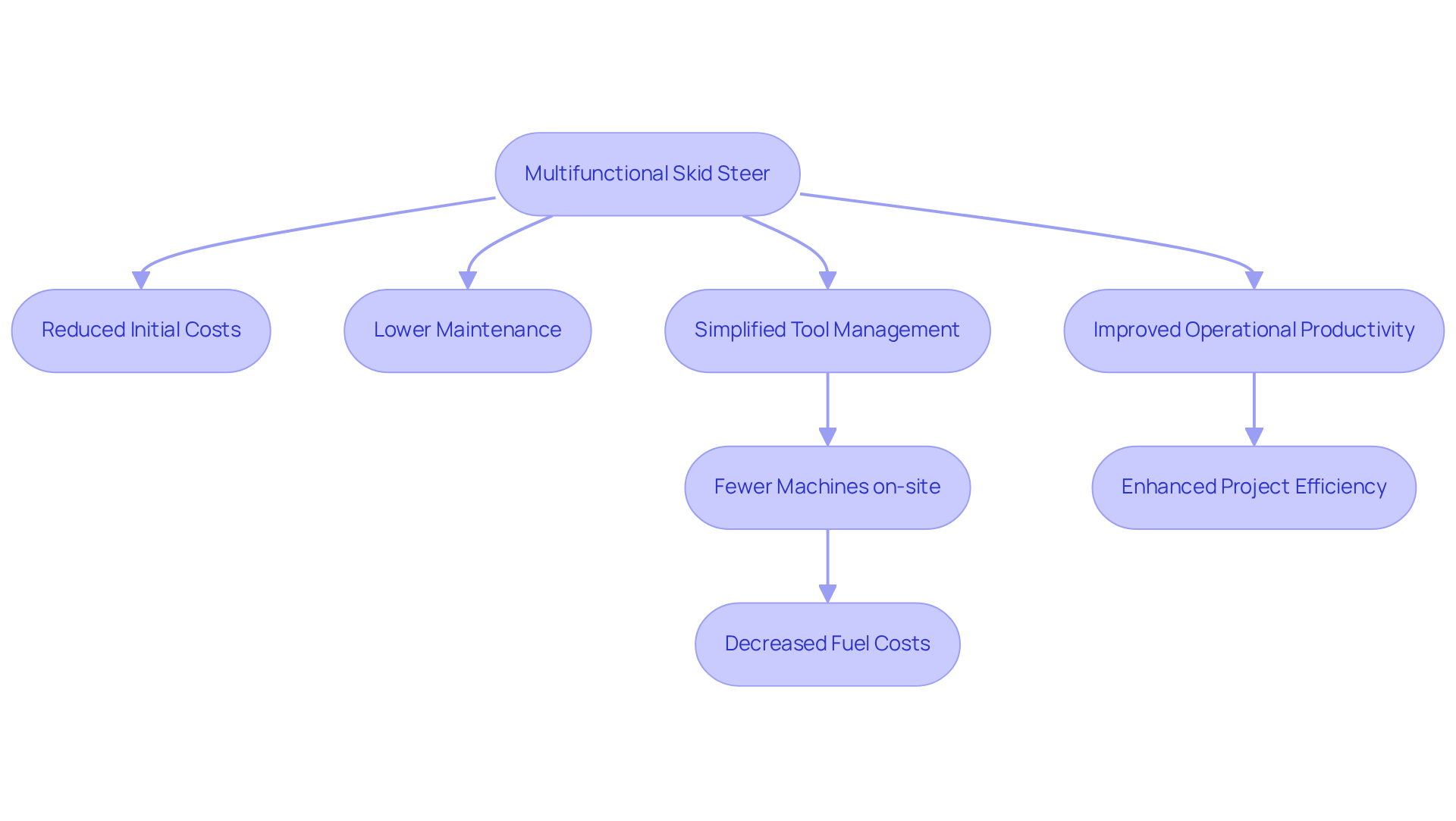 This flowchart shows how using a multifunctional skid steer can lead to various benefits. Each box represents a key advantage, and the arrows illustrate how they connect to the main idea of cost reduction and efficiency.