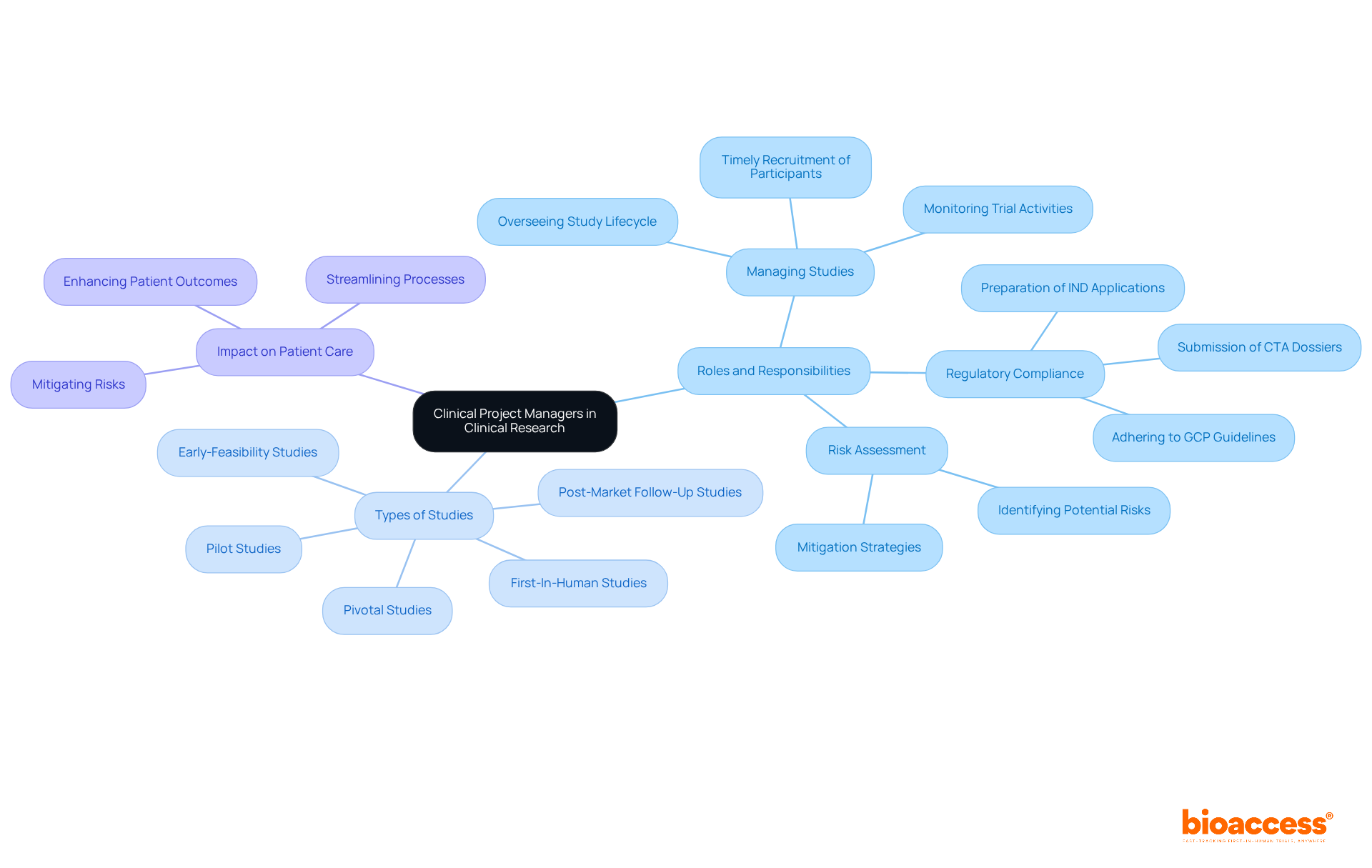 The central node represents the pivotal role of CPMs, with branches detailing their responsibilities and the types of studies they manage. Each color-coded branch helps you see how different aspects are connected to the main topic.