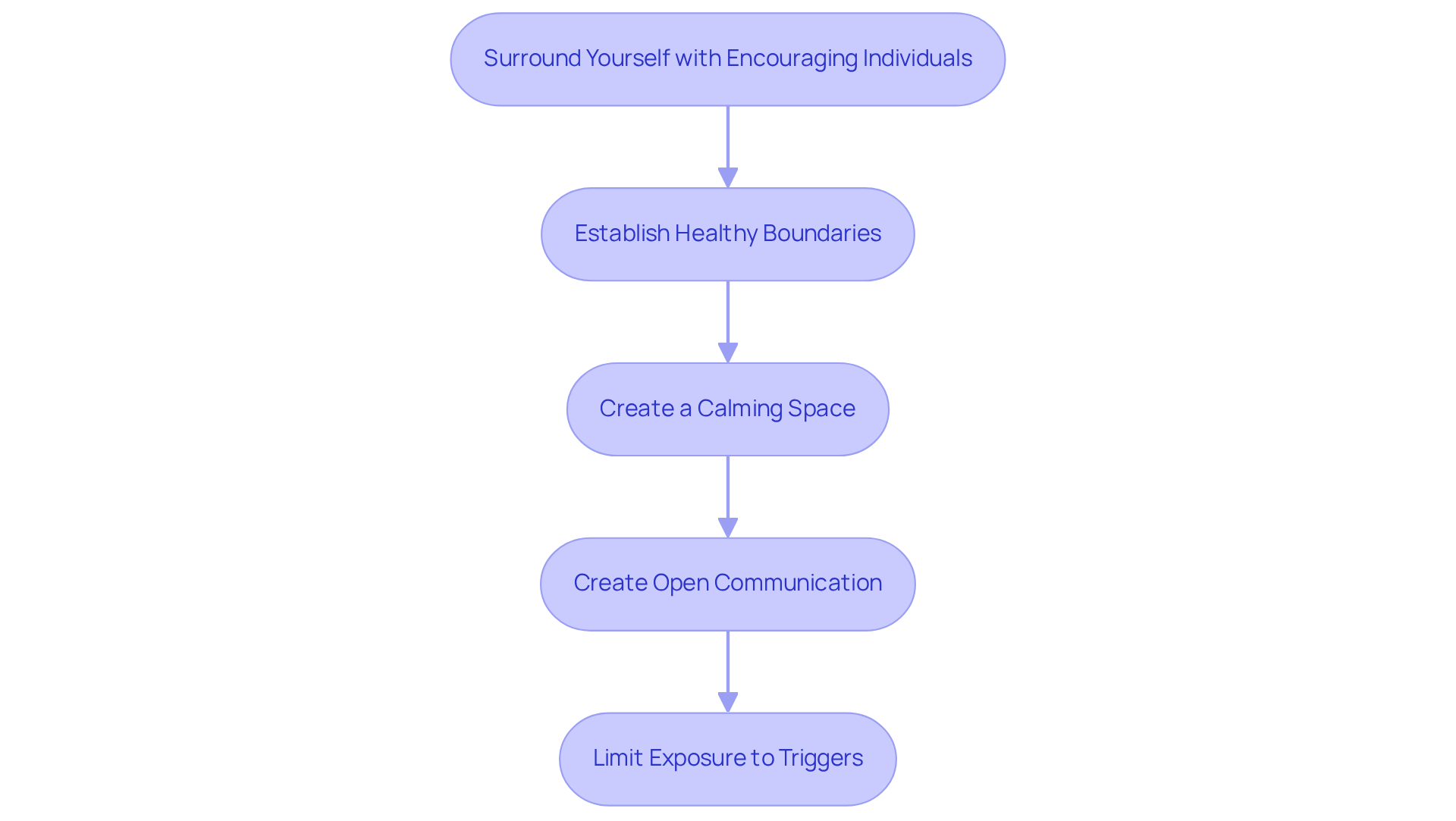 Each box represents a step you can take to create a supportive environment for your healing journey. Follow the arrows to see how each step connects and builds on the previous one, guiding you towards better mental well-being.