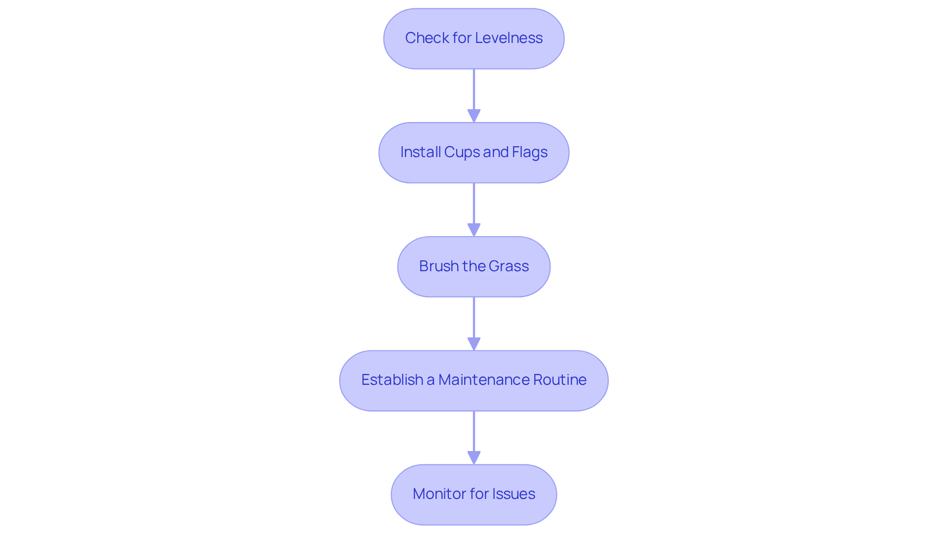 Each box represents a step in the maintenance process. Follow the arrows to see how to keep your green in top shape, from checking for levelness to monitoring for any issues.