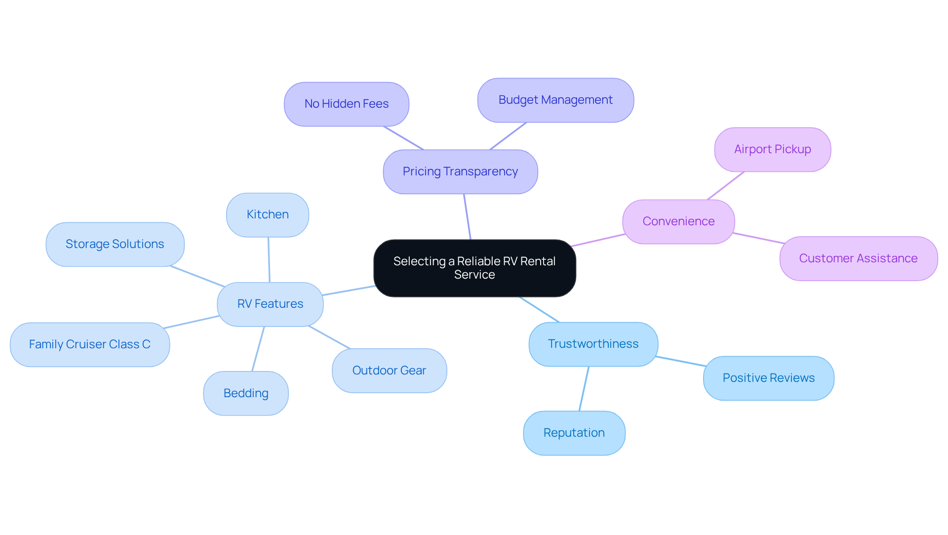 This mindmap helps you explore the key factors to consider when choosing an RV rental service. Each branch represents an important aspect, making it easy to see how they relate to your overall rental experience.