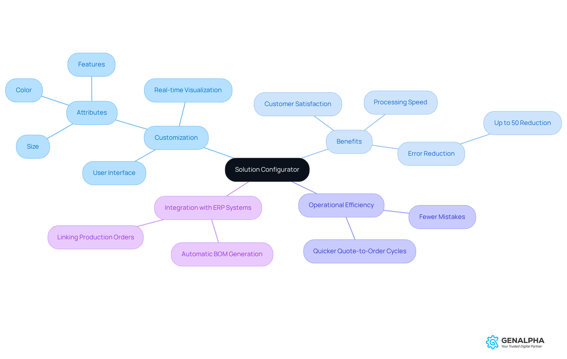 The central node represents the solution configurator, while the branches show its key features and benefits. Each color-coded branch helps you quickly identify different aspects of how this tool can enhance manufacturing processes.