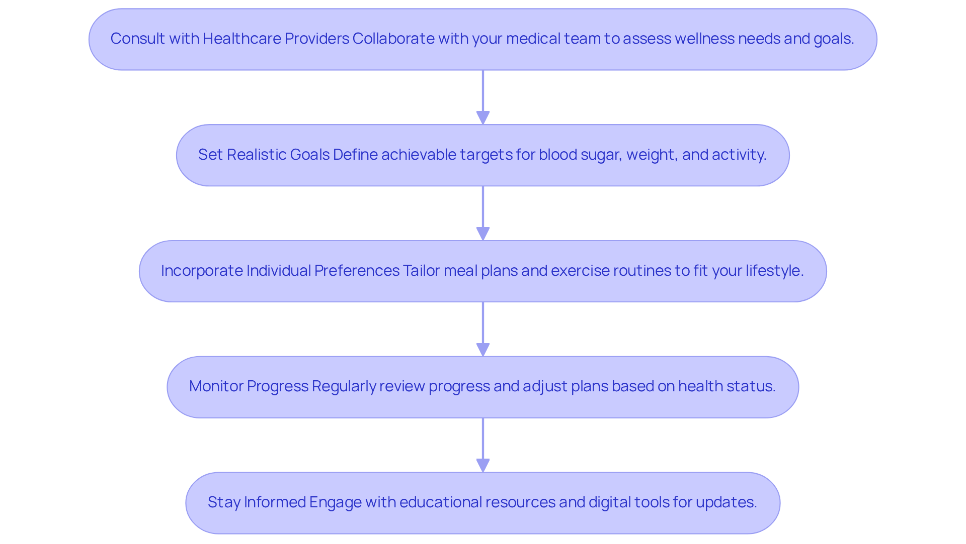 Each box represents a crucial step in creating your personalized treatment plan. Follow the arrows to see how each step connects and builds upon the previous one, guiding you toward effective management of Type 2 Diabetes.