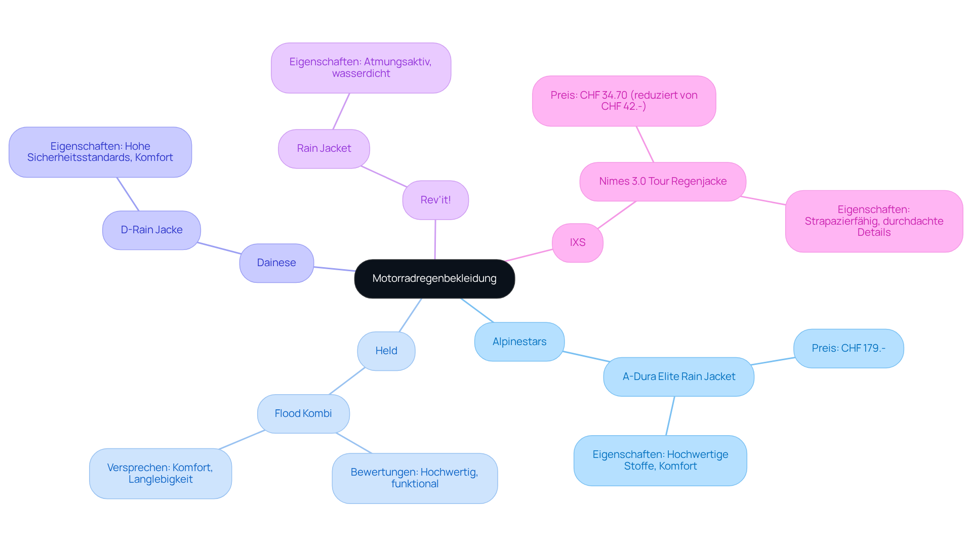 Im Zentrum steht die Motorradregenbekleidung, von der aus die verschiedenen Marken und deren Produkte abzweigen. Jeder Ast zeigt eine Marke und darunter die spezifischen Produkte und deren Eigenschaften. So können Sie schnell sehen, welche Marke was bietet.