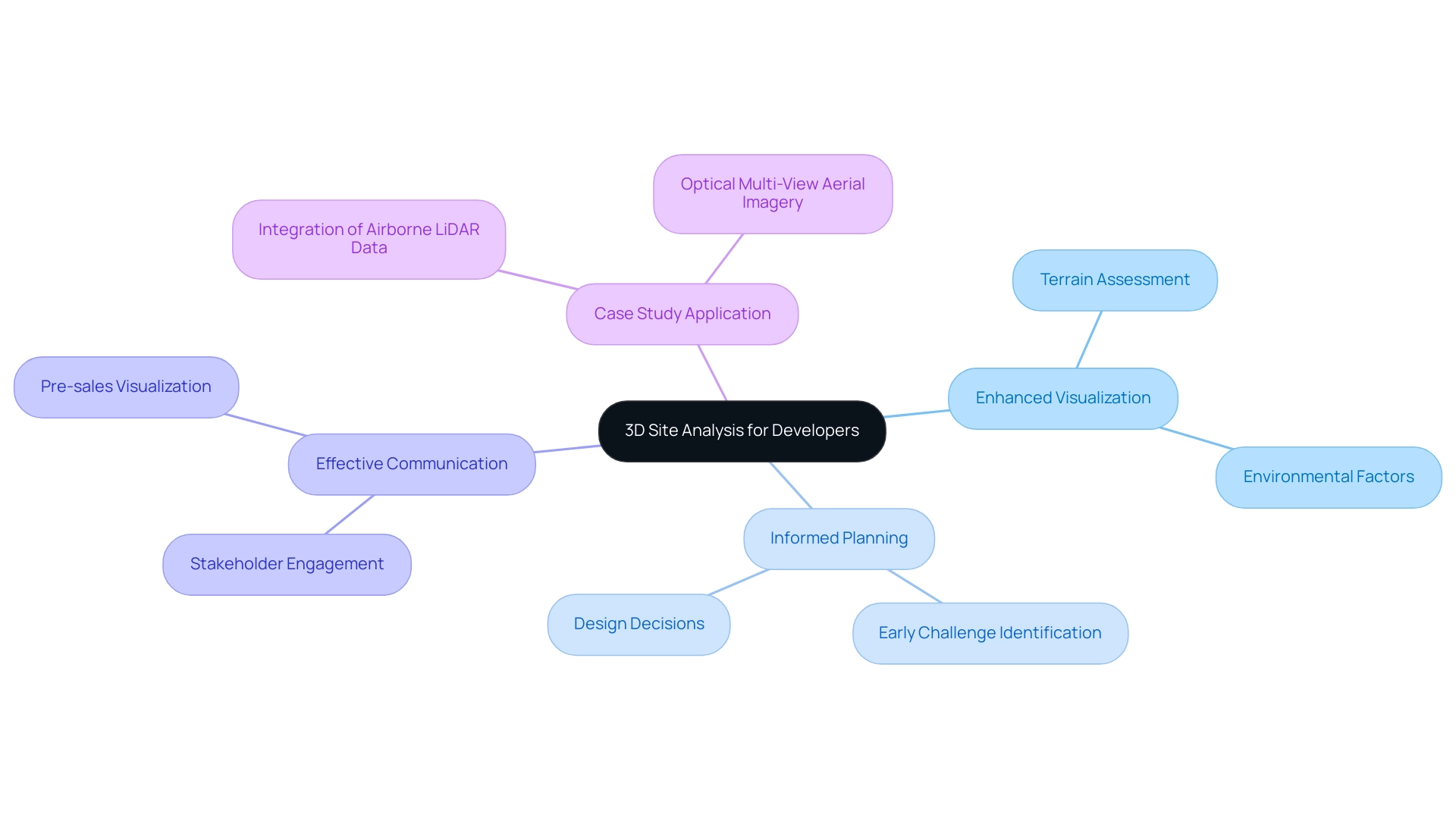 The central node represents the concept of 3d site analysis, with branches illustrating the advantages and sub-branches providing specific examples or applications. The central node represents the concept of 3D site analysis, with branches illustrating the advantages and sub-branches providing specific examples or applications.