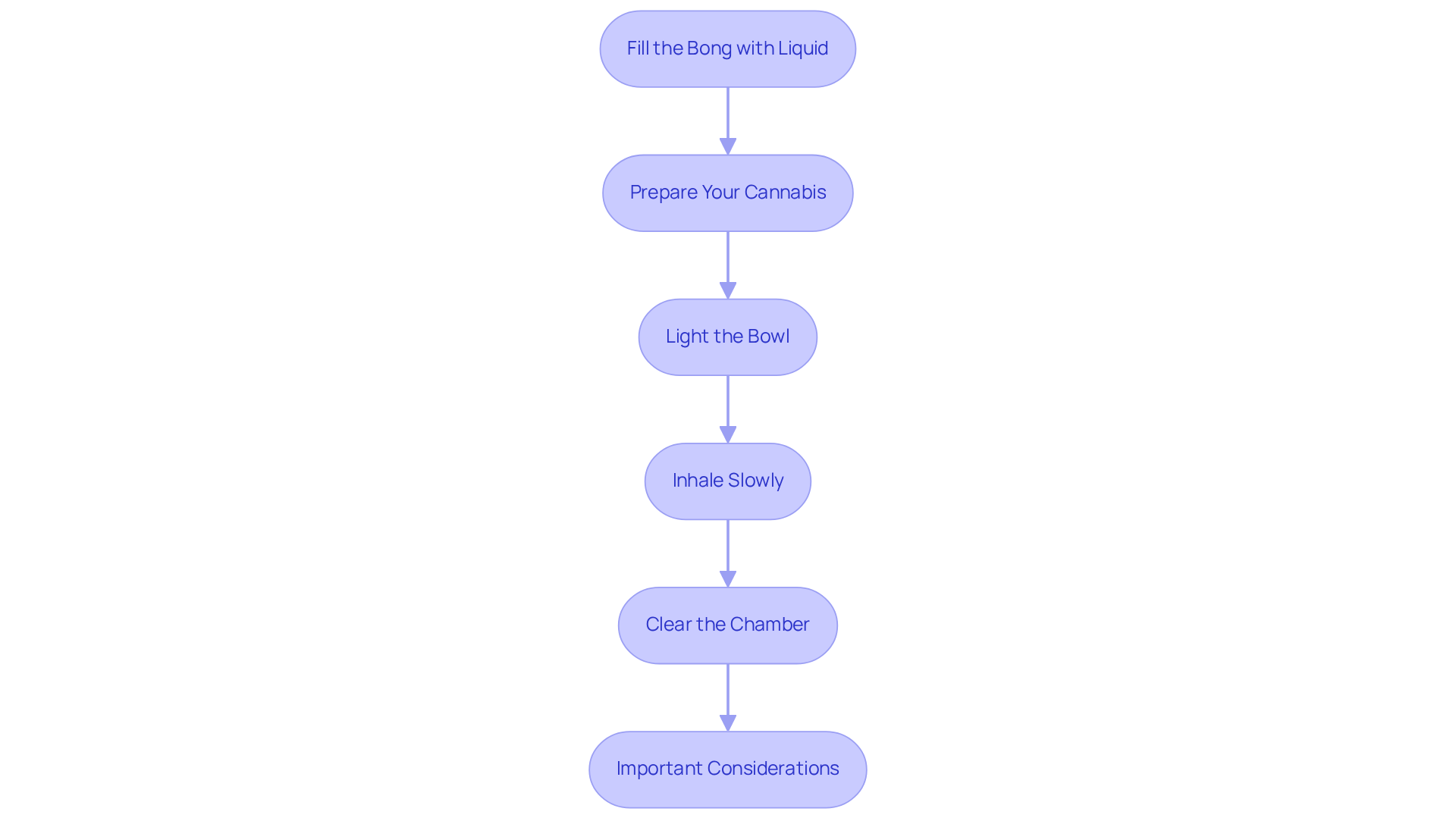 Each box represents a step in the process of using a water bong. Follow the arrows to see how to safely enjoy your smoking experience, from filling the bong to cleaning it afterward. Each box represents a step in the process of using a water bong. Follow the arrows to see how to safely enjoy your smoking experience, from filling the bong to cleaning it afterward.