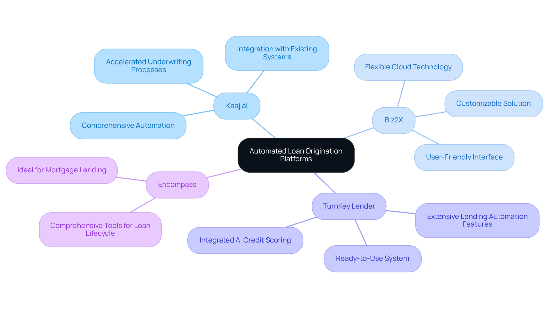 The central node represents the main topic, while each branch represents a different platform. The sub-branches highlight the unique features of each platform, helping you understand their strengths at a glance.