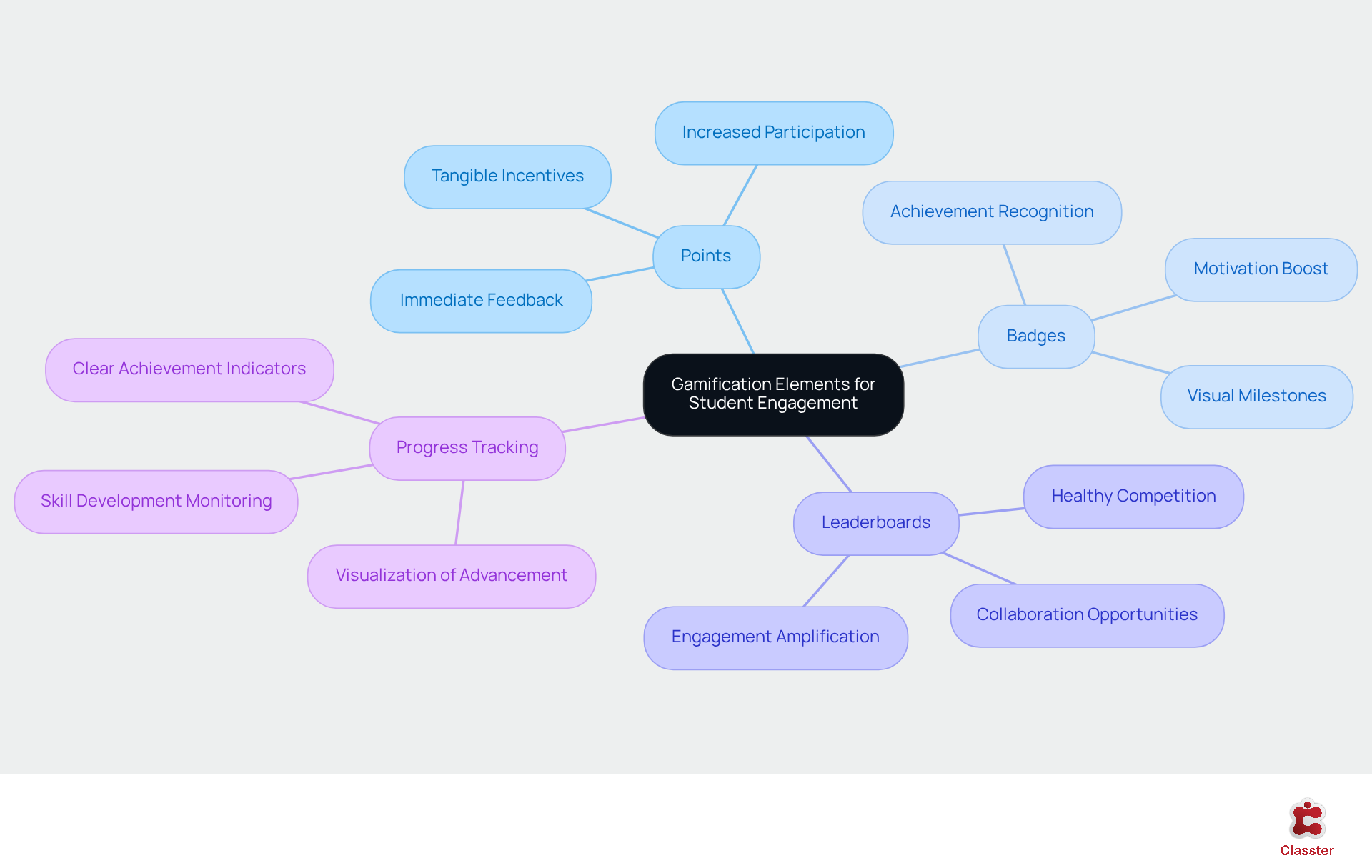 The central node represents the main topic of gamification, while the branches show different elements and their benefits. Each color-coded branch helps you see how these features contribute to a more engaging learning experience.