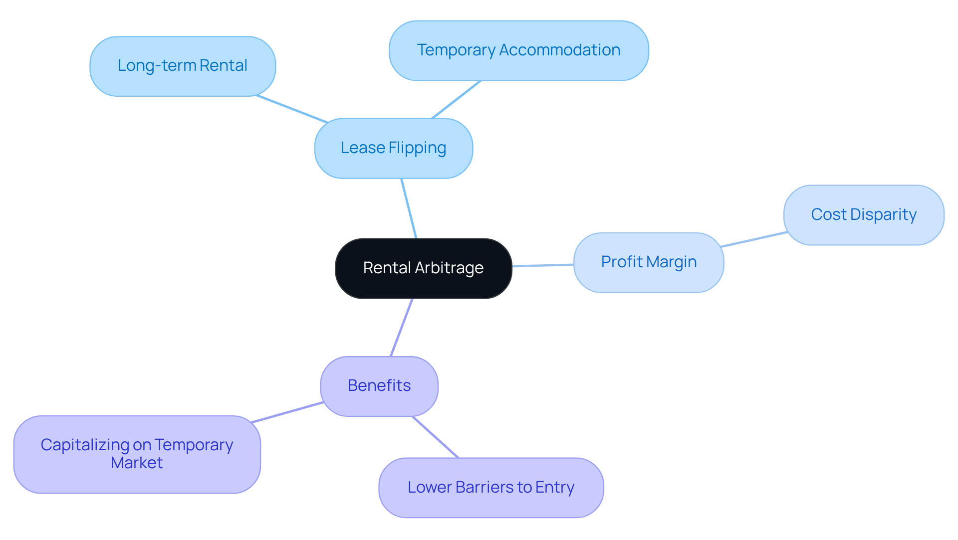 Start at the center with the main idea of rental arbitrage, then follow the branches to explore how lease flipping works, the profit potential, and the advantages it offers to investors.