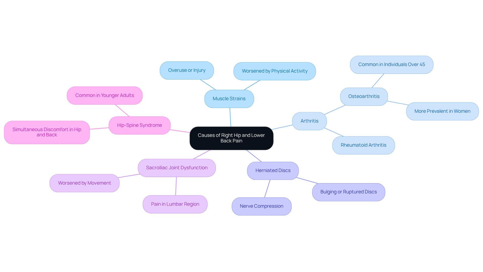 This mindmap starts with the main topic in the center and branches out to show different causes of discomfort. Each branch represents a specific condition that can lead to pain, helping you understand the various factors that might be affecting you. This mindmap starts with the main topic in the center and branches out to show different causes of discomfort. Each branch represents a specific condition that can lead to pain, helping you understand the various factors that might be affecting you.