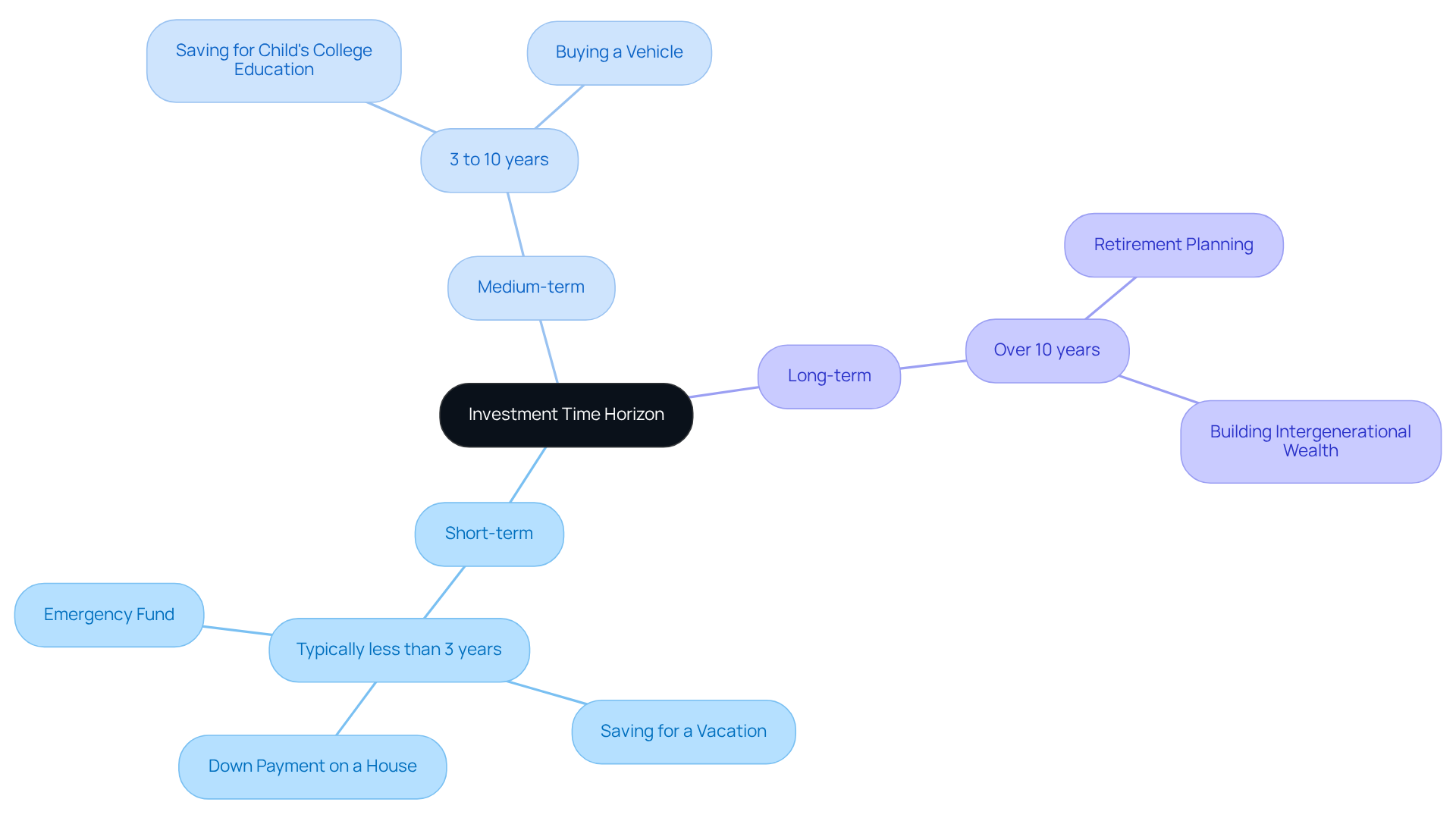 The central node represents the main idea of time horizon investing. Each branch shows different time categories for investments, making it easy to see how they relate to financial goals and strategies. The central node represents the main idea of time horizon investing. Each branch shows different time categories for investments, making it easy to see how they relate to financial goals and strategies.