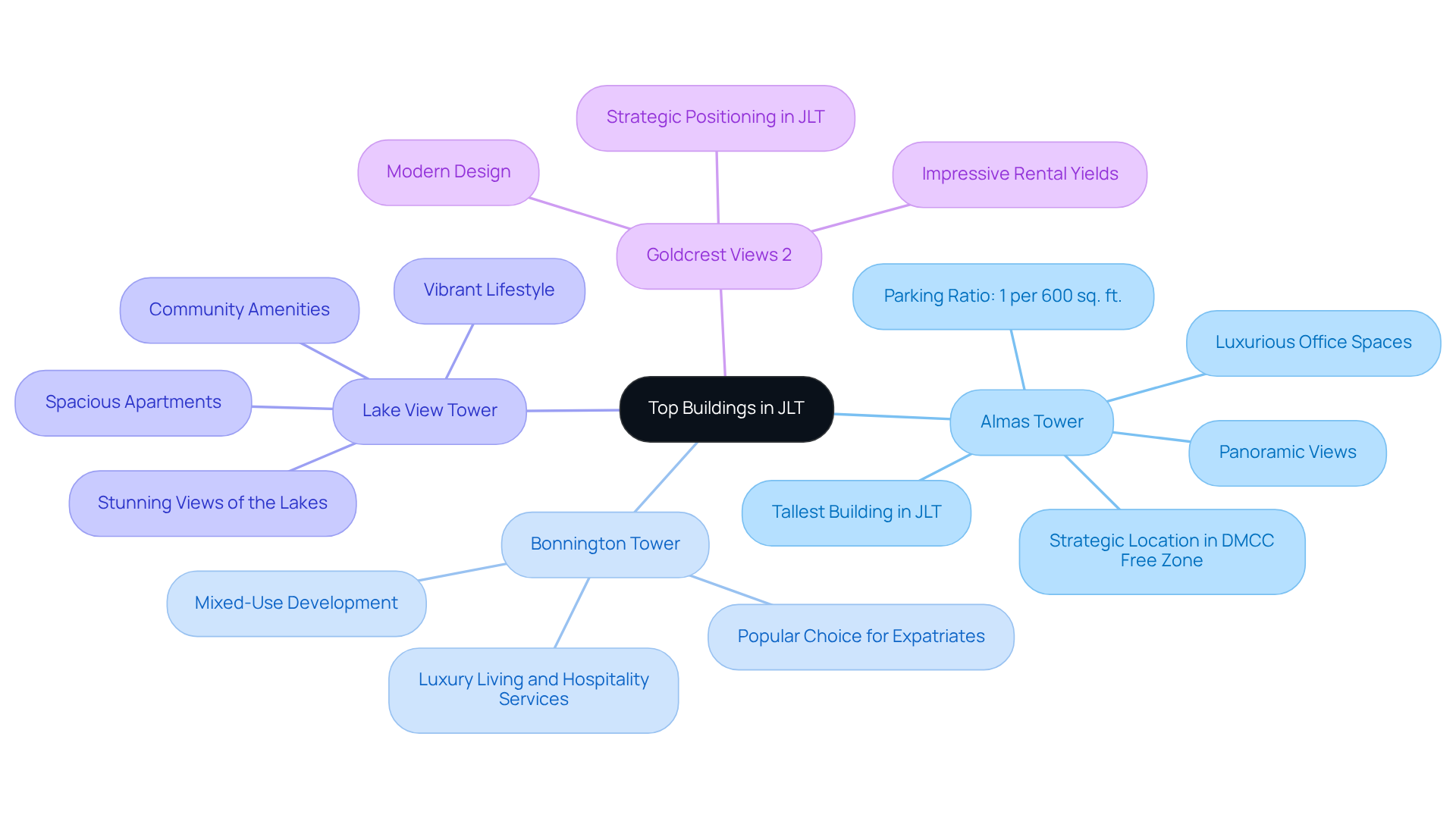 The central node represents the main topic, while each branch shows a different building. Follow the branches to discover what makes each building special, from their features to their investment potential.