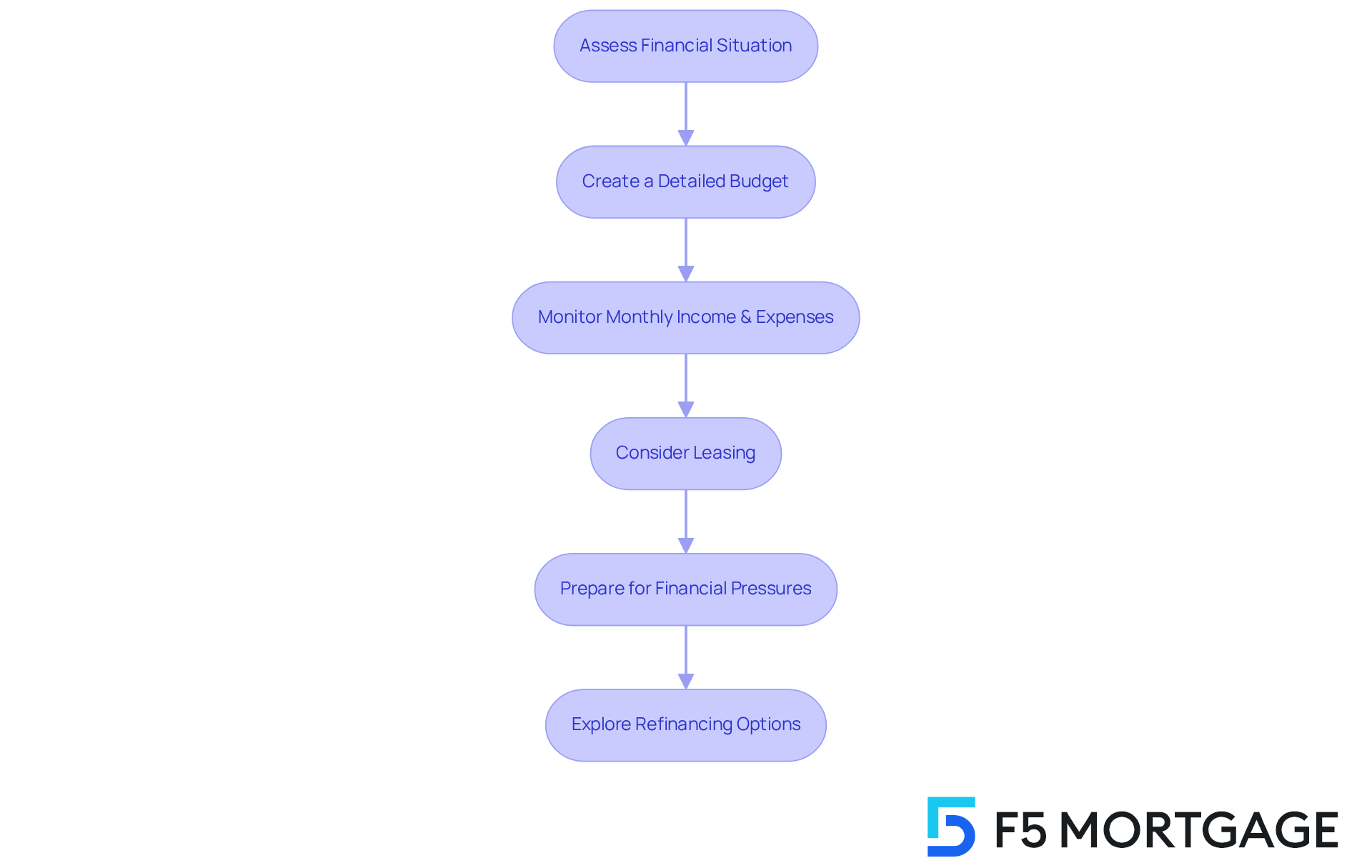 This flowchart shows the process to manage two VA loans effectively. Start at the top and follow the arrows through each step to see how to budget, monitor finances, and explore options for reducing costs.