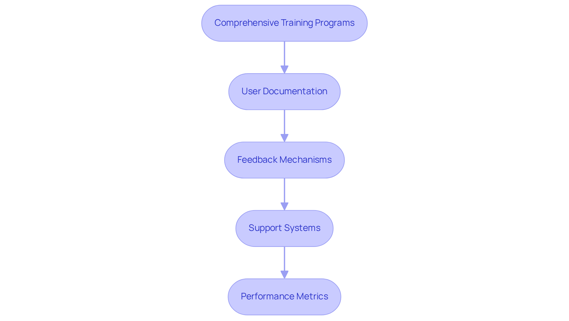 Each box represents a crucial step in the onboarding journey. Follow the arrows to see how each step builds on the previous one, leading to a successful transition to new applications.