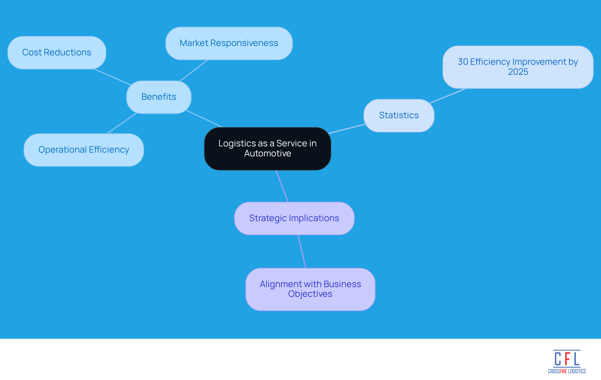 The central idea is logistics as a service, with branches showing its benefits, important statistics, and strategic implications. Each branch helps you understand how this service model can reshape the automotive supply chain.