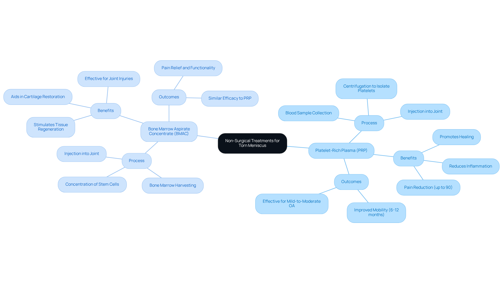 The central node represents the main topic, while the branches show different treatment methods and their details. Follow the branches to explore how each treatment works and its benefits.