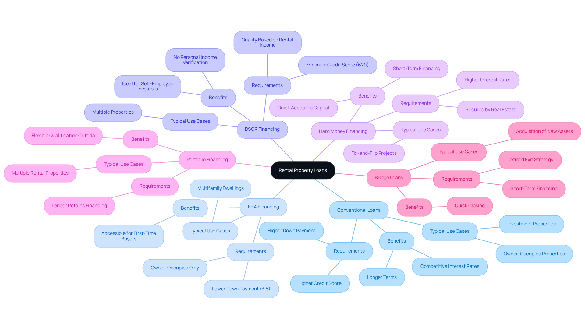 This mindmap starts with the main topic of rental property loans at the center. Each branch represents a different loan type, and the sub-branches provide more details about what makes each loan unique. Follow the branches to understand the options available and how they cater to different investor needs.