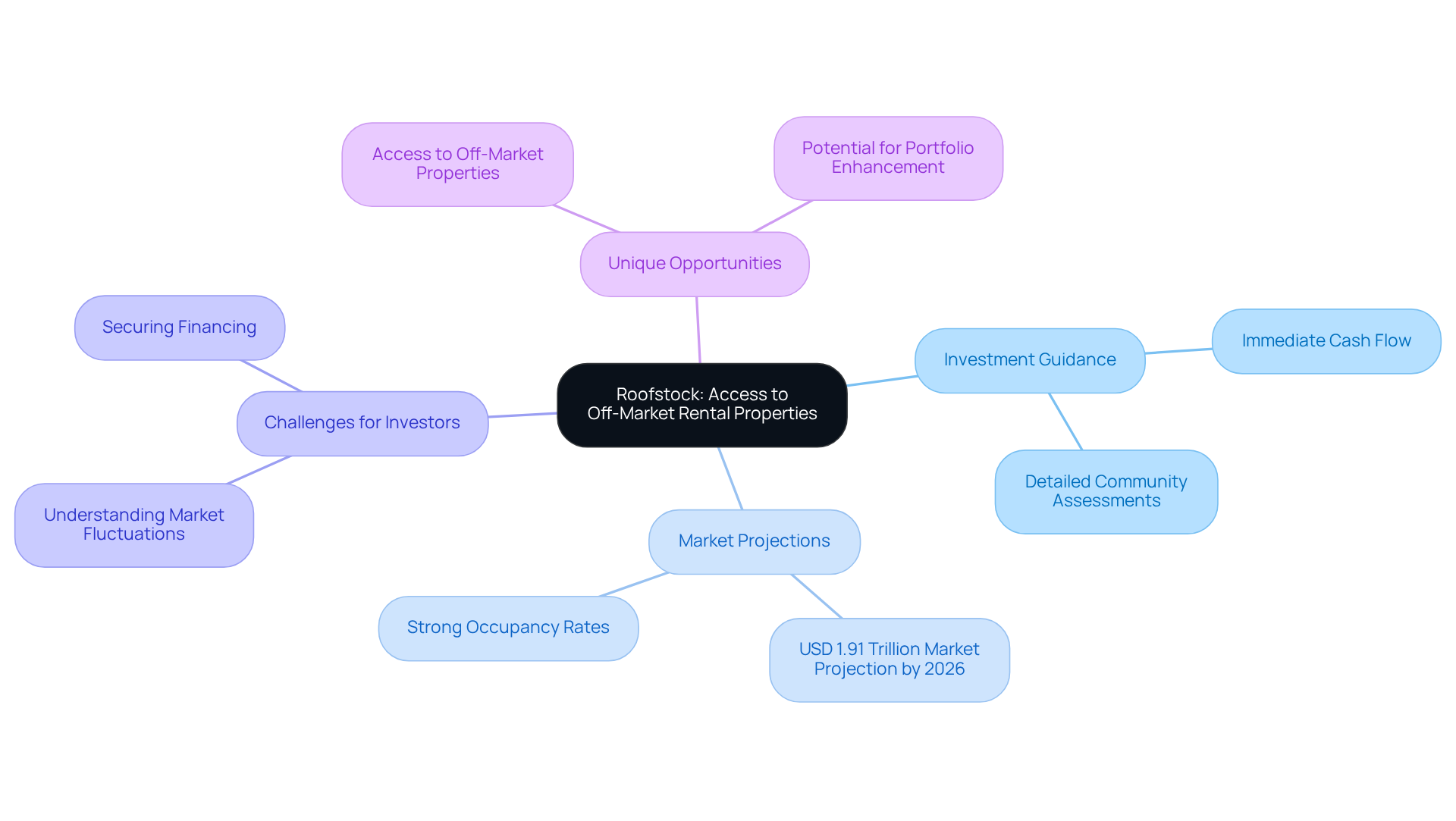 The central node represents Roofstock's role, while the branches show different aspects of how it helps investors. Each branch leads to more specific insights, making it easy to see how everything connects.