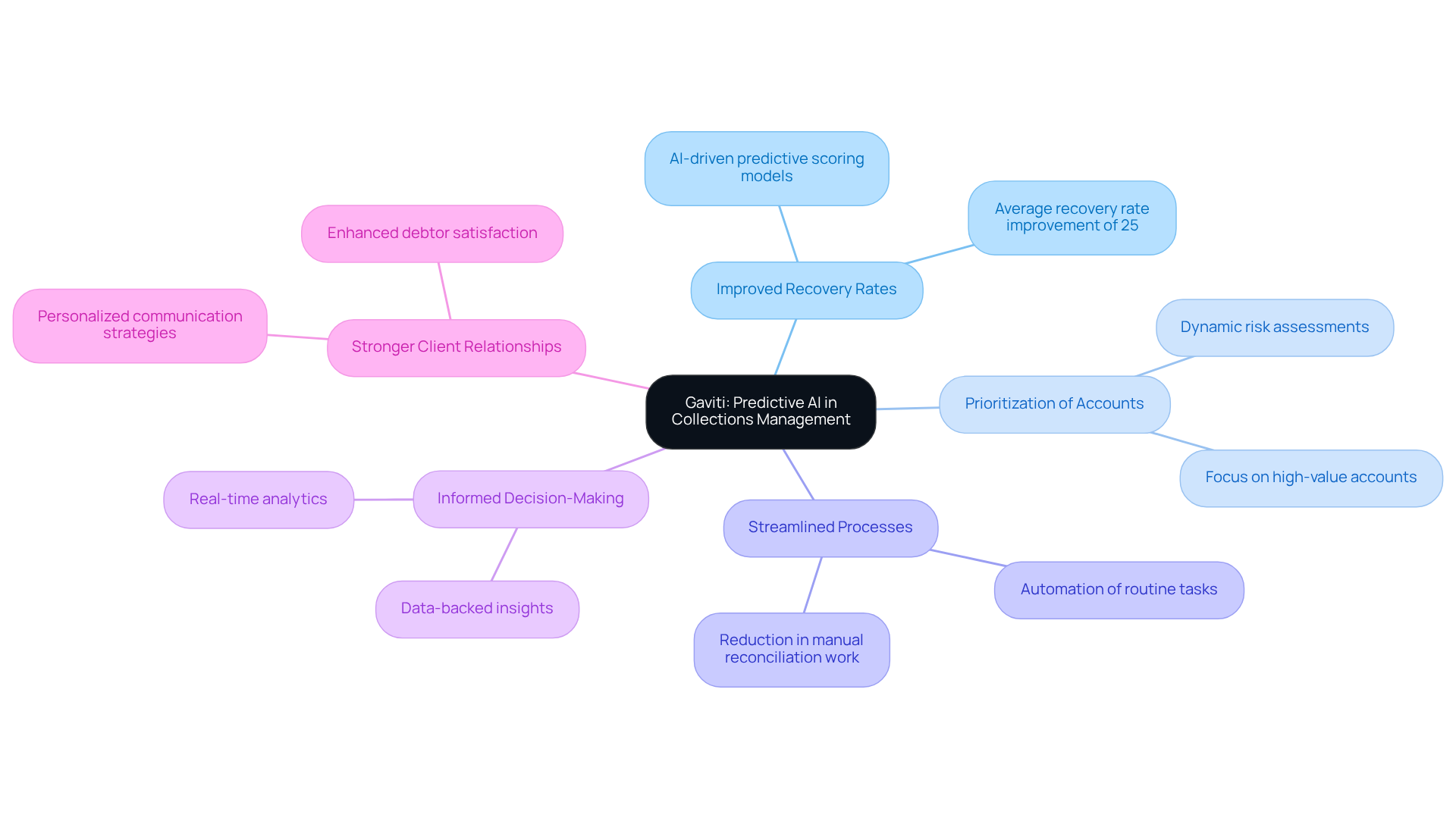 The center represents Gaviti's AI solutions, while the branches illustrate the various ways it enhances collections management — follow the branches to see how each benefit connects to the overall goal of improving financial performance.