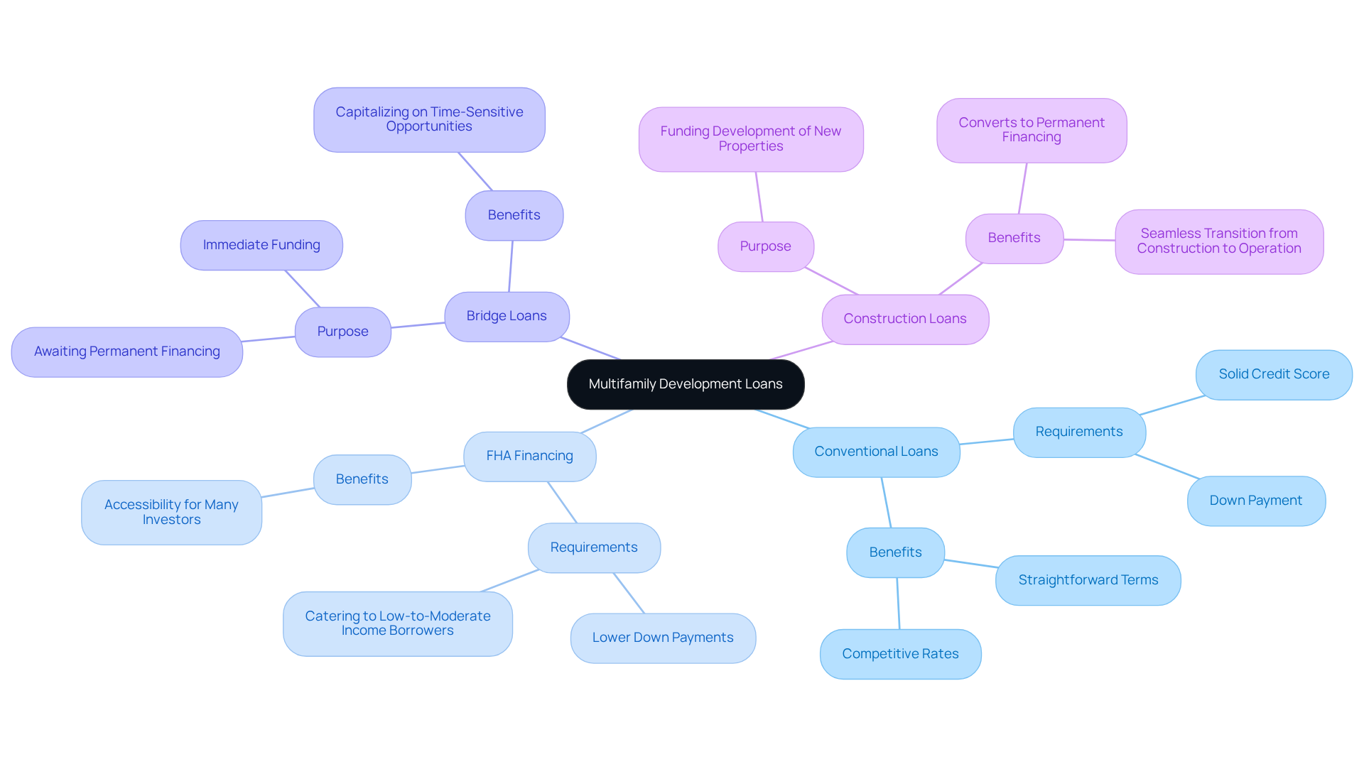 The central node represents the main topic of multifamily development loans. Each branch shows a different type of loan, with further details on what makes each option unique. This layout helps you quickly understand the landscape of financing options available for multifamily properties.