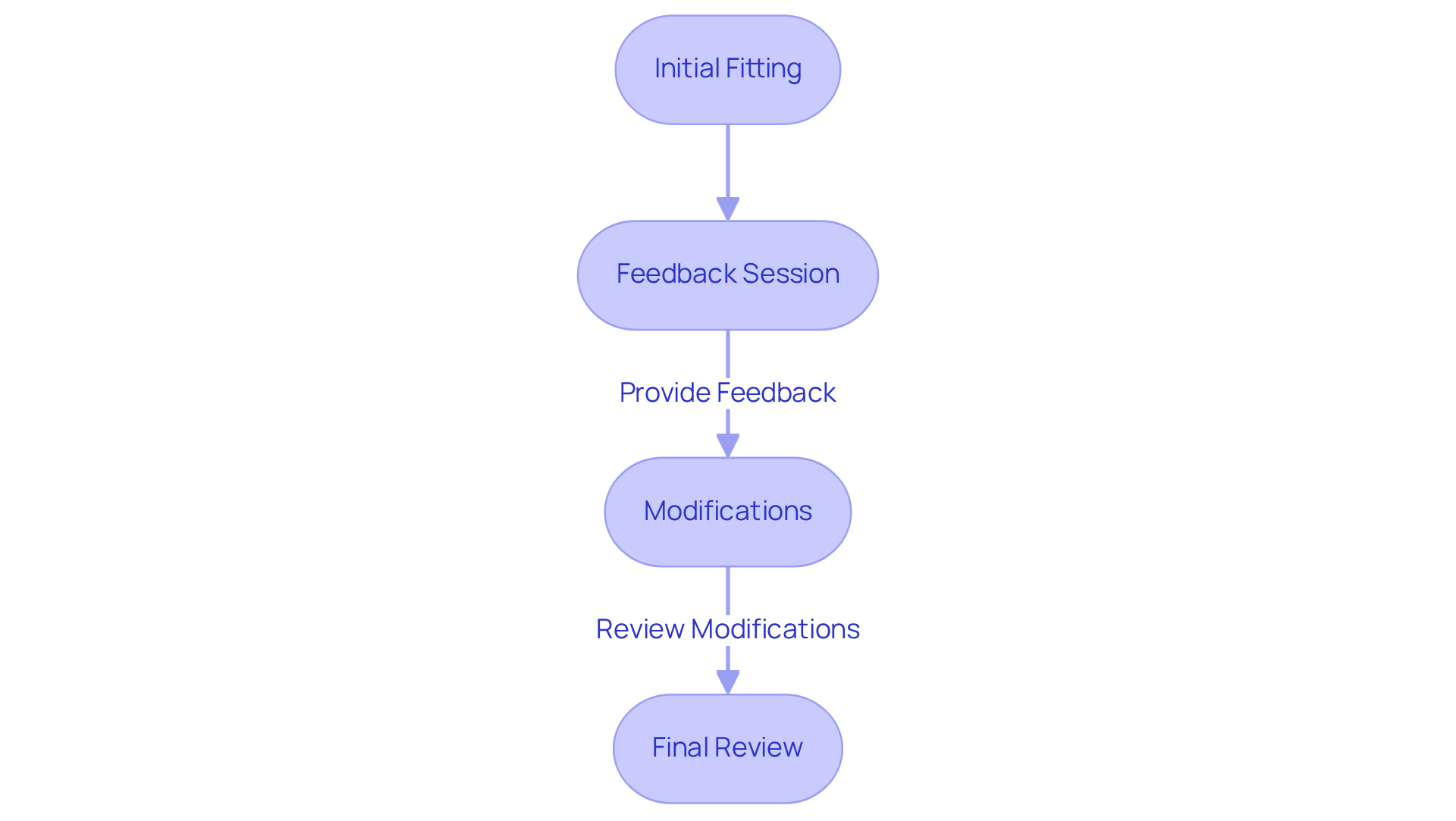 Each box represents a step in your appointment. Follow the arrows to see how each step connects to the next, guiding you through the process of getting your dental prosthetics just right.