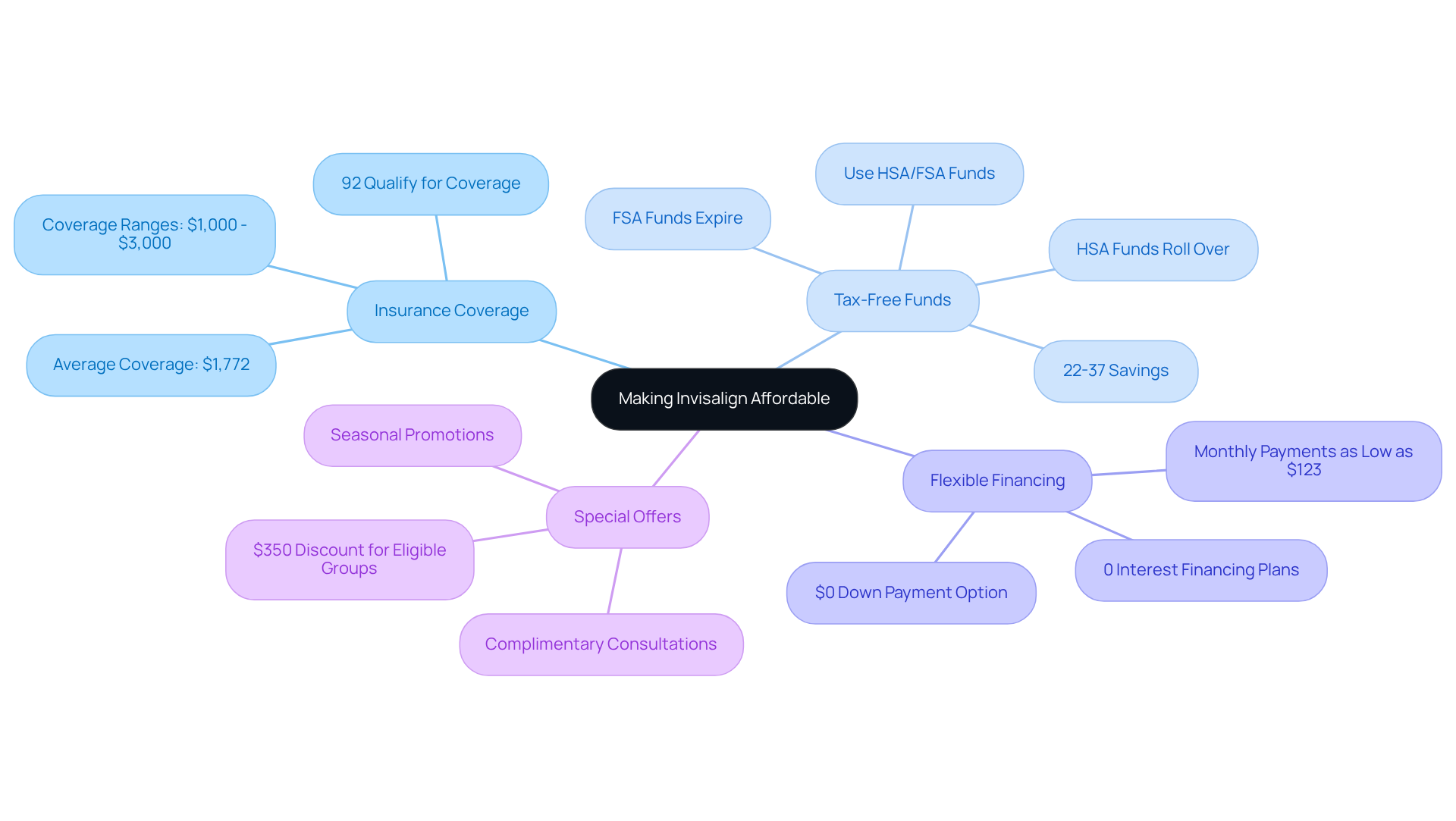 This mindmap shows how to make Invisalign treatment more budget-friendly. Start at the center with the main idea, then follow the branches to explore different strategies like insurance, tax savings, financing options, and special offers. Each branch provides specific details to help you understand how to reduce costs. This mindmap shows how to make Invisalign treatment more budget-friendly. Start at the center with the main idea, then follow the branches to explore different strategies like insurance, tax savings, financing options, and special offers. Each branch provides specific details to help you understand how to reduce costs.
