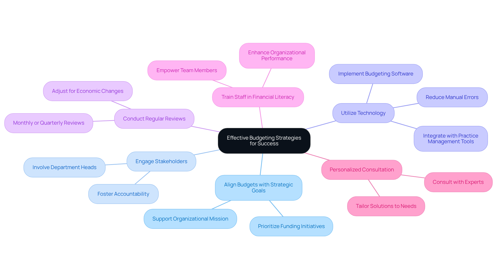This mindmap starts with the main idea of effective budgeting strategies at the center. Each branch represents a different strategy that healthcare organizations can adopt. Follow the branches to see how each strategy contributes to the overall goal of improving operational efficiency and patient care.