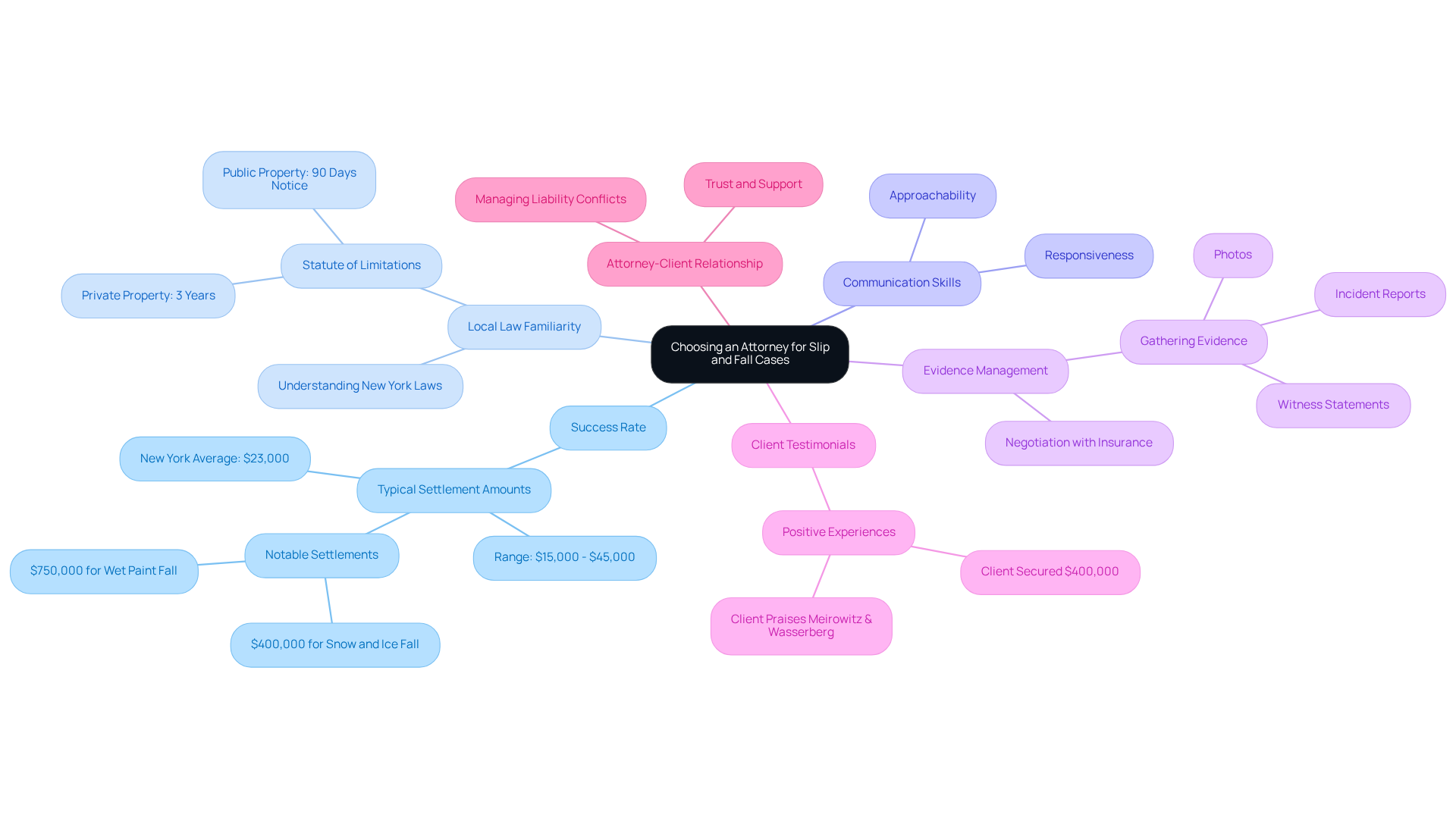 This mindmap helps you navigate the important factors to consider when choosing an attorney for slip and fall cases. Each branch represents a key area to focus on, with sub-branches providing more details. Follow the branches to understand what to look for in an attorney and how they can impact your case.