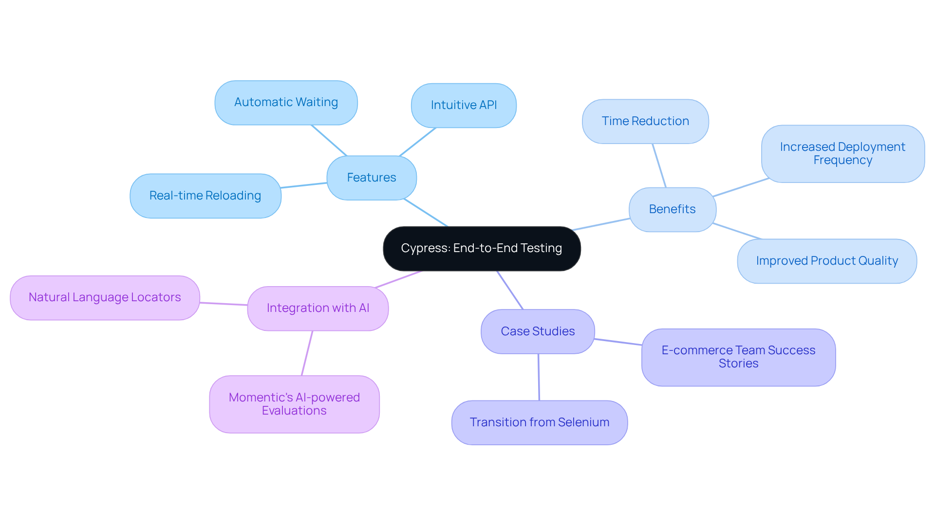 The central node represents Cypress, with branches showing its features, benefits, and real-world applications. Each branch highlights how Cypress contributes to efficient testing and improved outcomes.