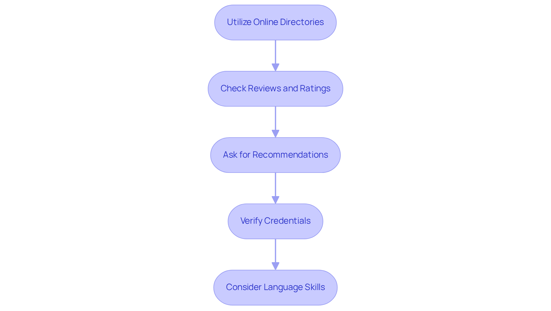 Each box represents a step you can take to find the right immigration lawyer. Follow the arrows to see the order of actions you should consider for a thorough search.