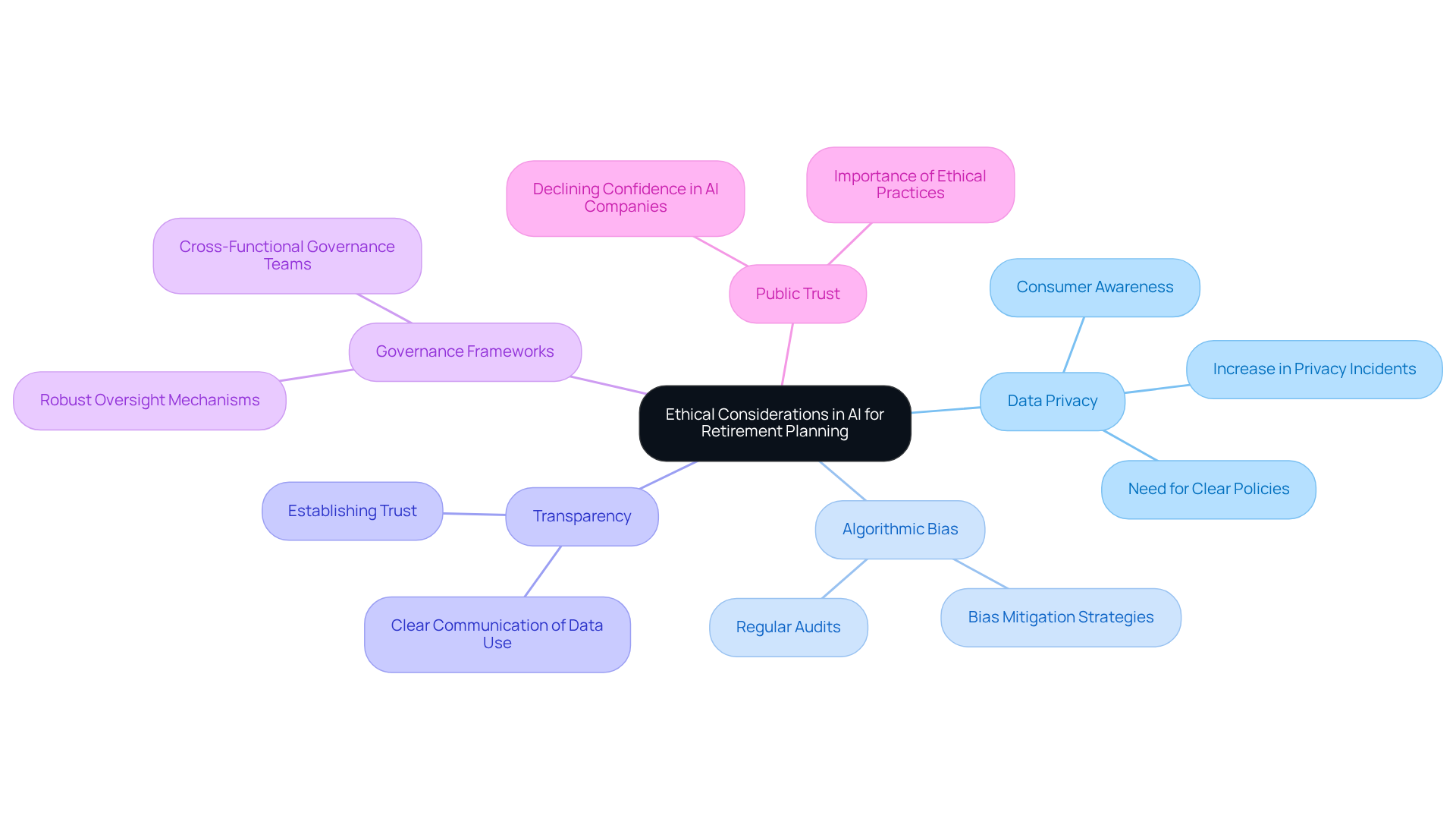 The central node represents the main theme, while the branches show key issues and their related challenges and solutions. Follow the branches to explore how each aspect connects to the overall goal of responsible AI use.