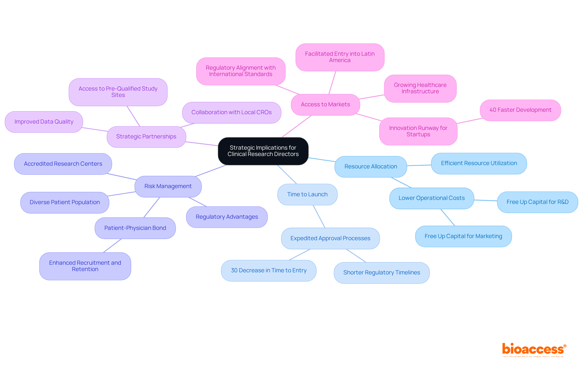 This mindmap starts with the central idea of strategic implications for clinical research directors. Each branch represents a key area of advantage, and the sub-branches provide more detailed insights. Follow the branches to explore how each aspect contributes to the overall strategy of conducting clinical trials in Colombia.